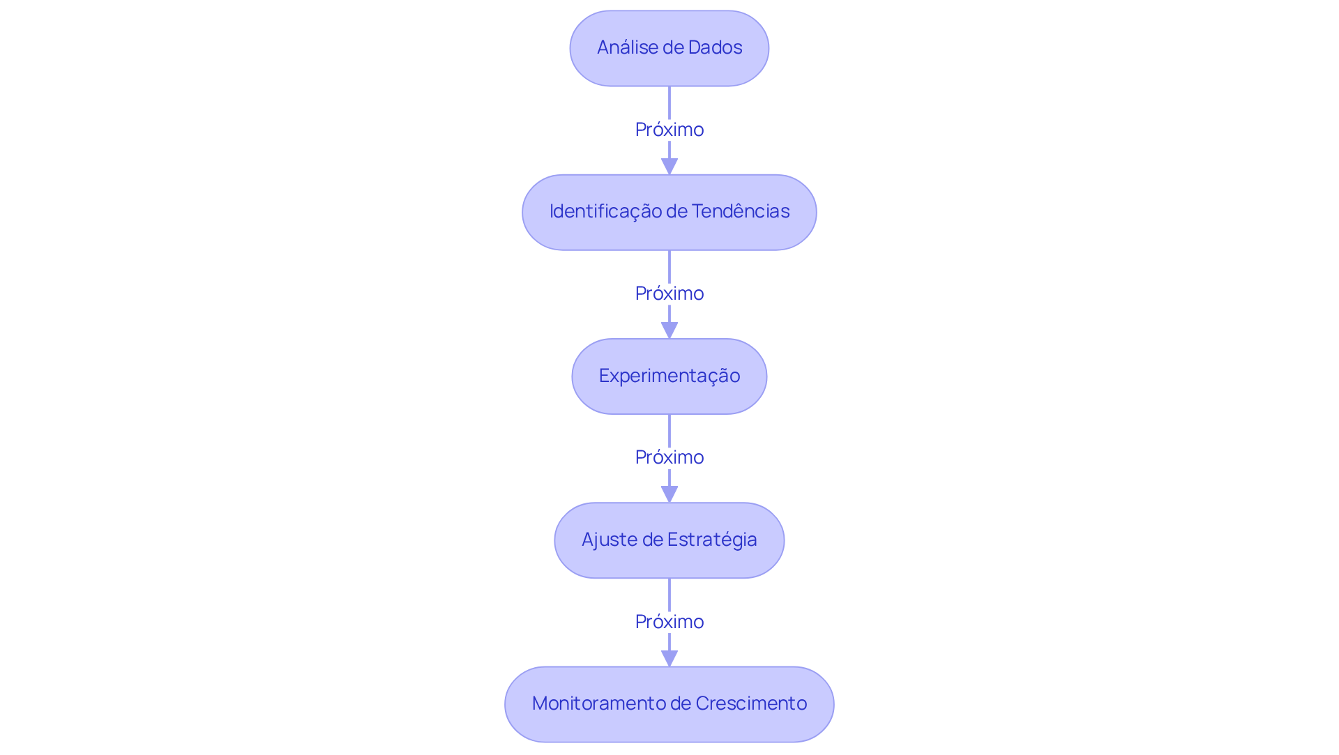 Cada caixa representa uma etapa no processo de aumentar o engajamento. Siga as setas para entender como cada etapa se conecta e leva à próxima, ajudando você a visualizar o caminho para o sucesso no Instagram.