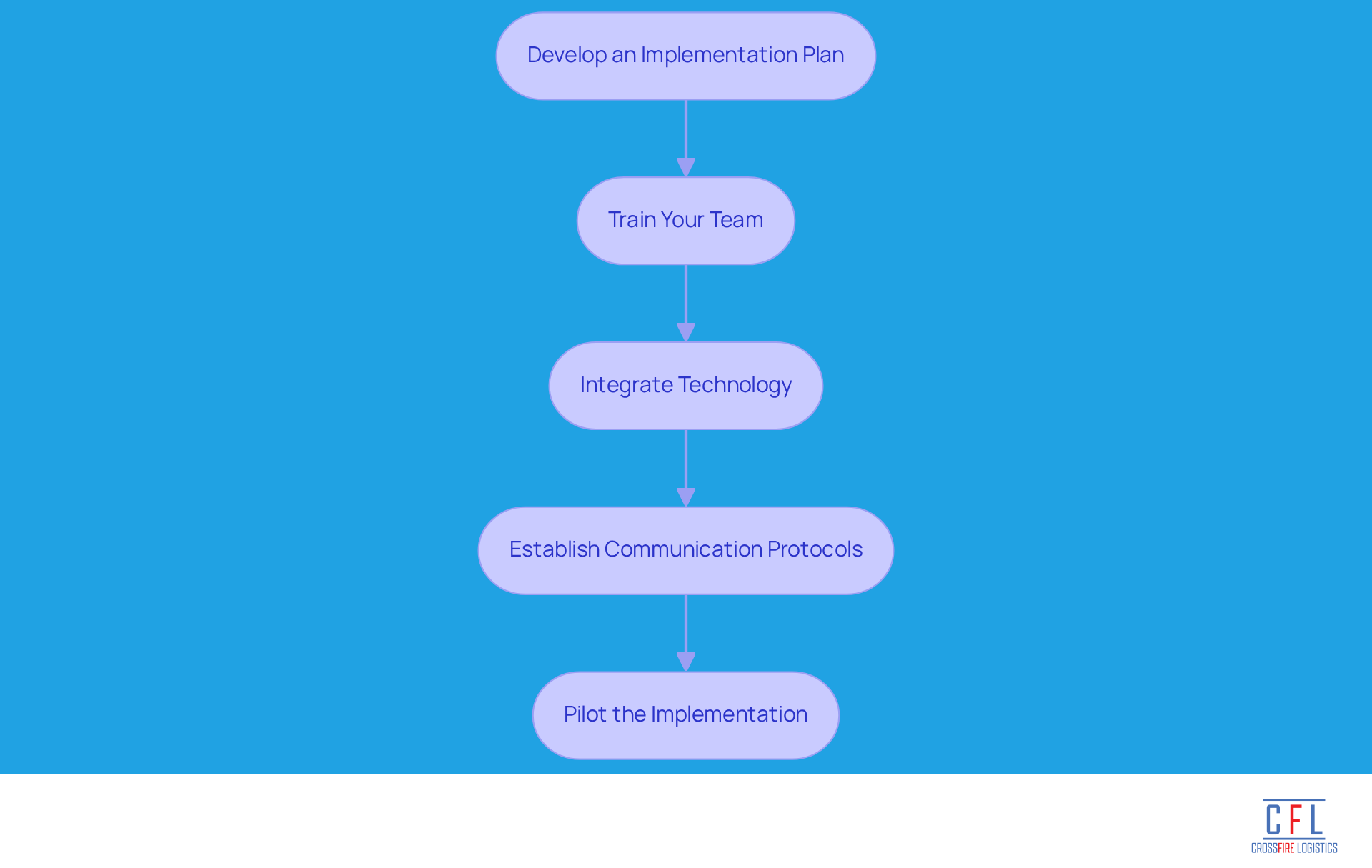 Each box represents a crucial step in the implementation process. Follow the arrows to see how each step leads to the next, ensuring a smooth transition to ocean freight solutions.