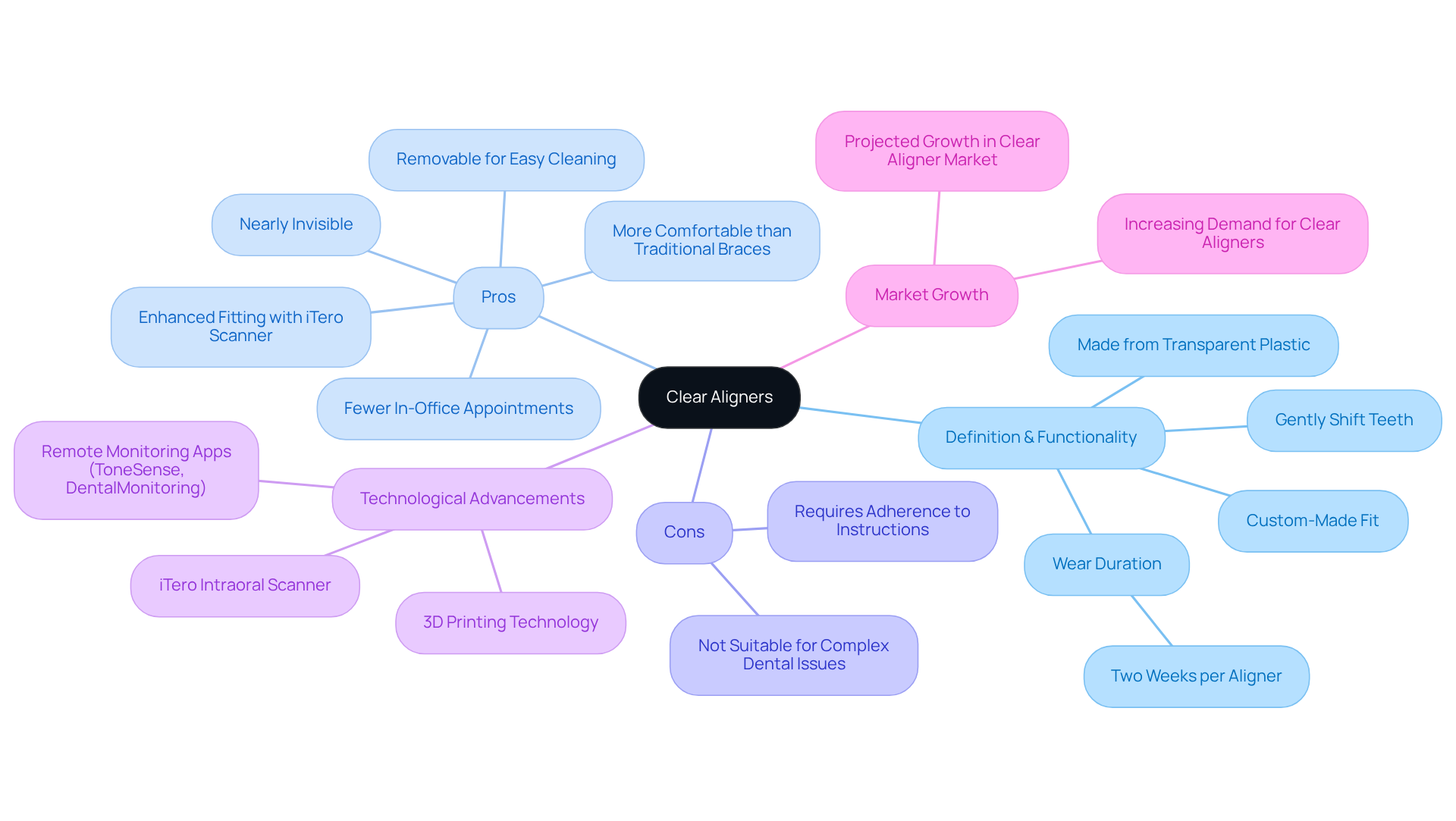 This mindmap starts with the main topic of clear aligners at the center. Each branch represents a different aspect of clear aligners, such as their benefits and challenges. Follow the branches to explore how clear aligners work, their advantages, and the technology that makes them effective. It's a visual guide to help you understand everything about clear aligners in one glance! This mindmap starts with the main topic of clear aligners at the center. Each branch represents a different aspect of clear aligners, such as their benefits and challenges. Follow the branches to explore how clear aligners work, their advantages, and the technology that makes them effective. It's a visual guide to help you understand everything about clear aligners in one glance!