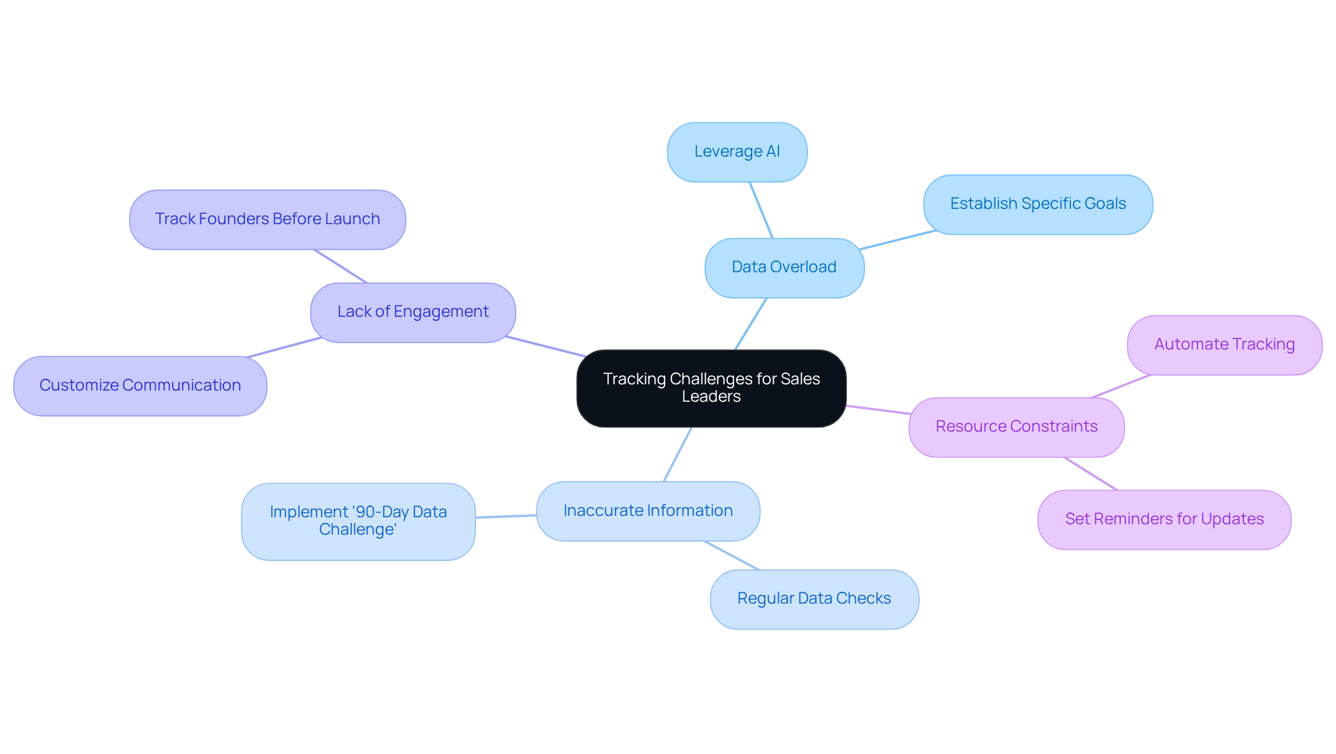 This mindmap starts with the main theme in the center. Each branch represents a challenge and its solutions, making it easy to see how to tackle each issue effectively.