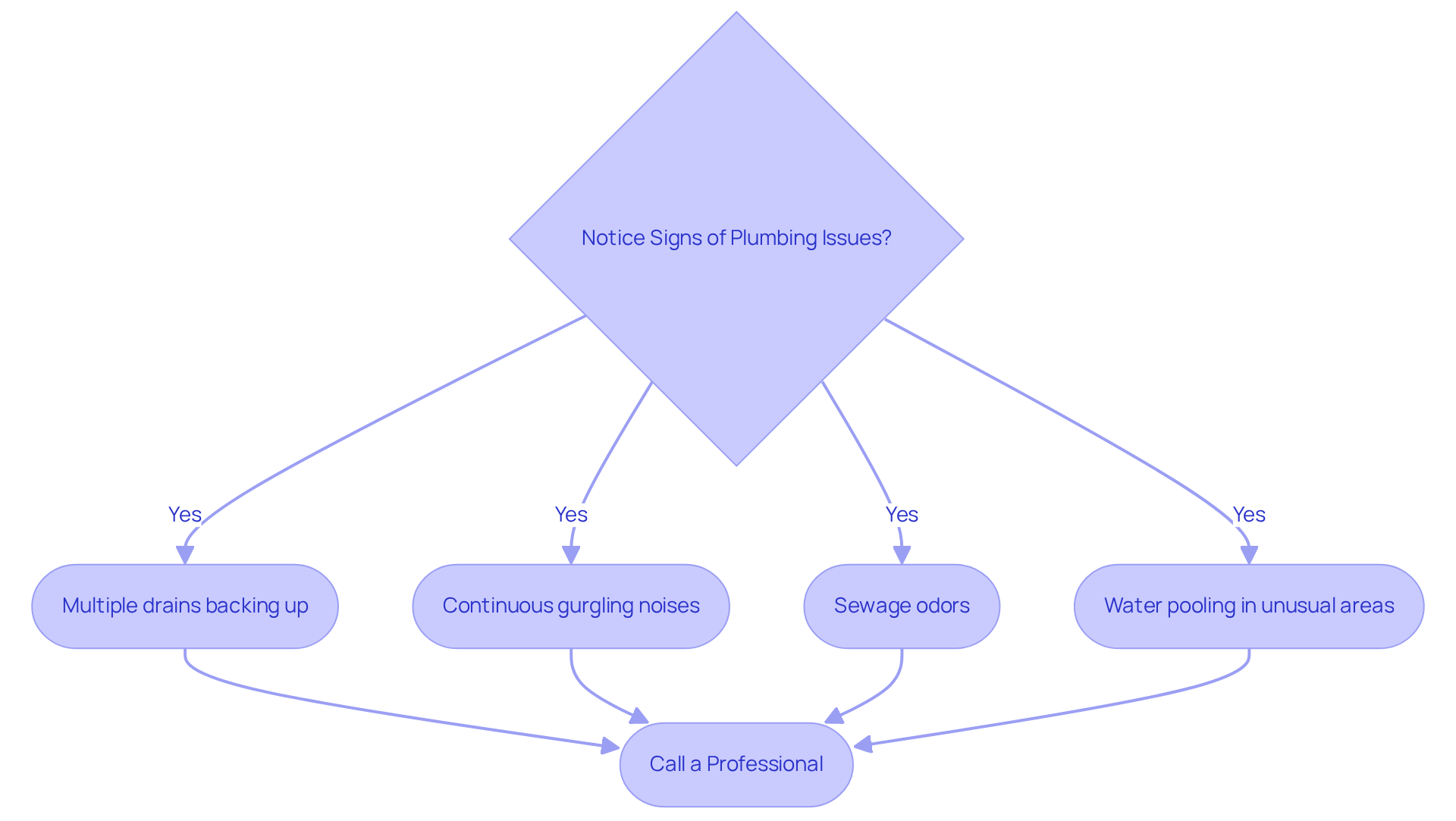 Follow the flowchart to see if you notice any of these signs. If you do, it's time to call a professional plumber to help resolve the issue. Follow the flowchart to see if you notice any of these signs. If you do, it's time to call a professional plumber to help resolve the issue.
