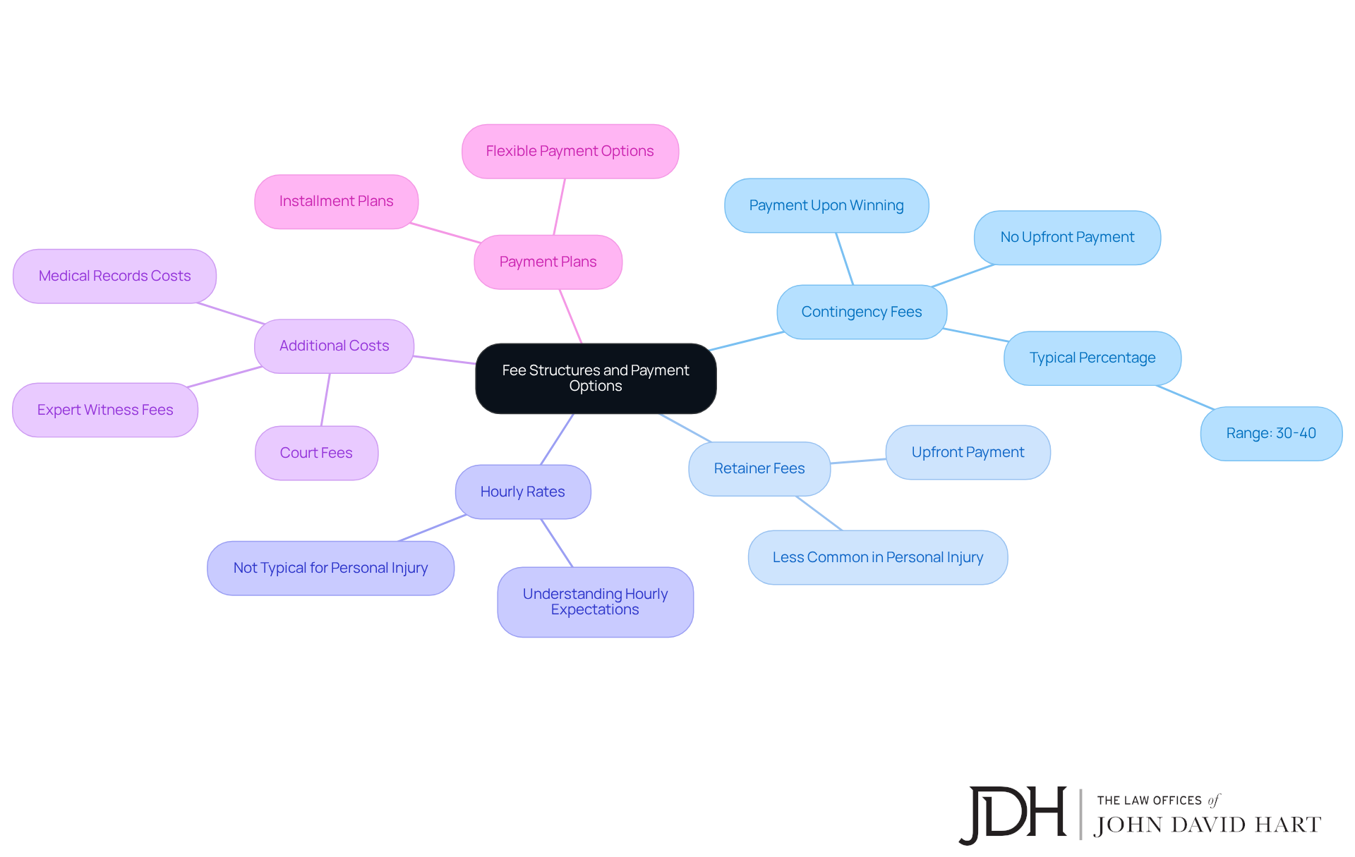 The center shows the main topic of fee structures, with branches leading to different types of fees. Each branch explains a specific fee type, helping you understand what to expect when hiring an attorney.