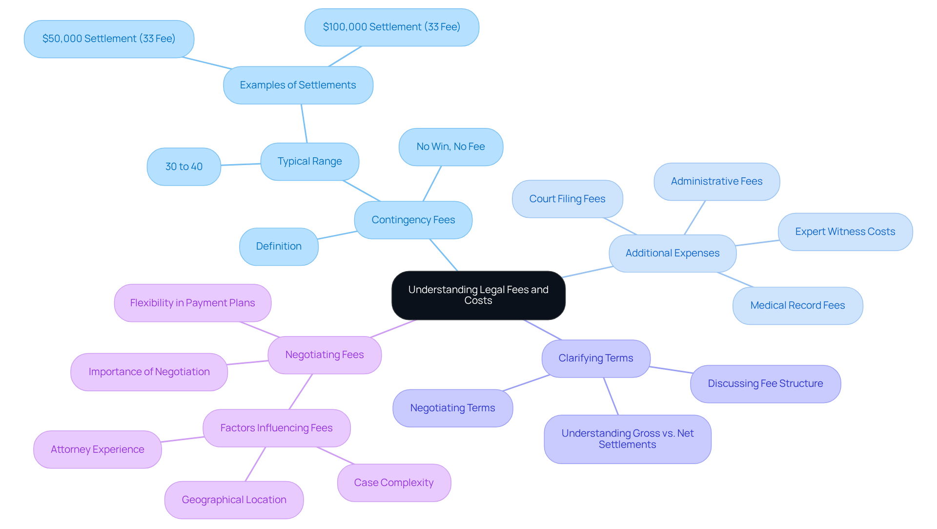 This mindmap starts with the main topic of legal fees at the center. Each branch represents a different aspect of legal fees, helping you see how they relate to each other. For example, 'Contingency Fees' shows how lawyers get paid only if you win, while 'Additional Expenses' highlights other costs you might encounter. This visual helps you grasp the financial landscape of hiring a lawyer.