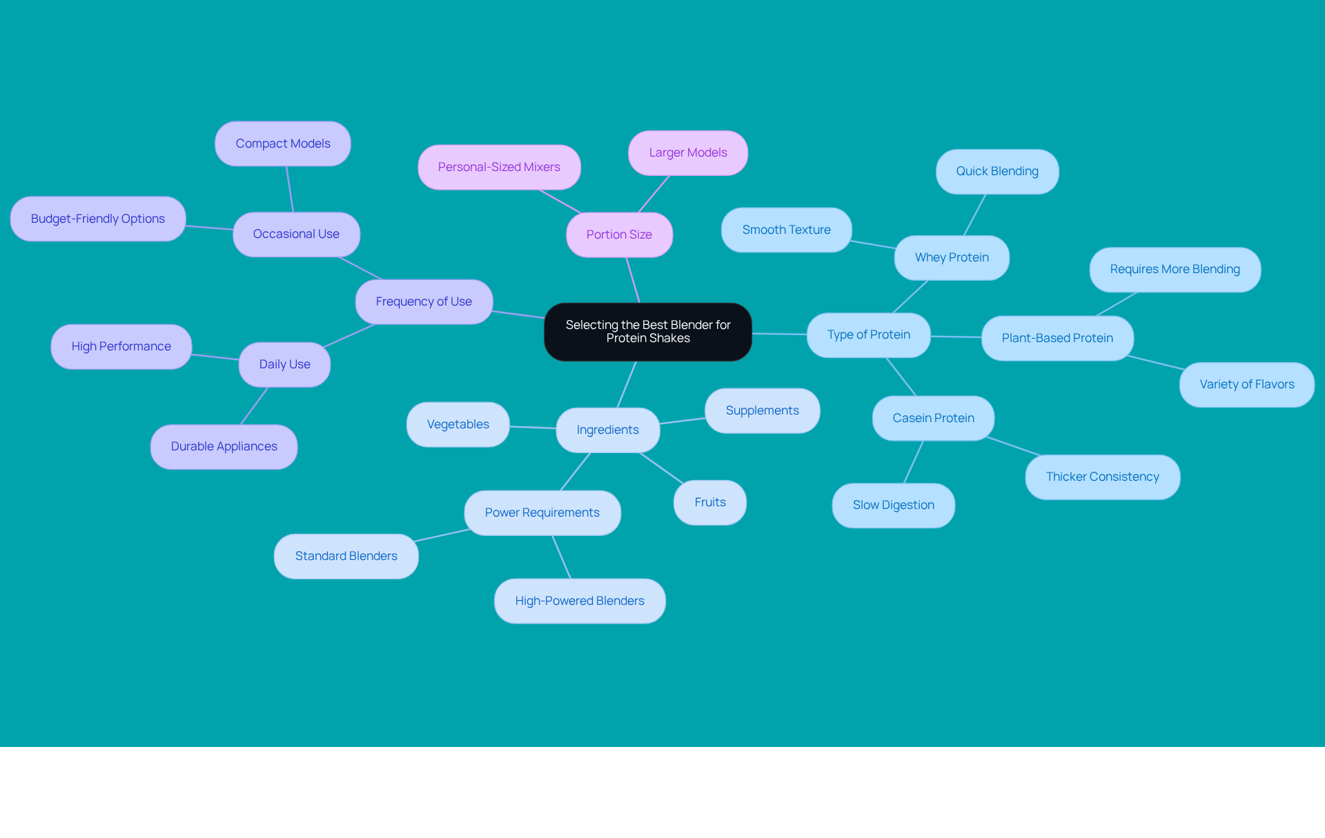 Each branch represents a crucial factor to consider when selecting a blender. The central node is the main topic, and the branches show the different aspects you need to think about. This visual will help you see how each factor relates to your decision-making process.