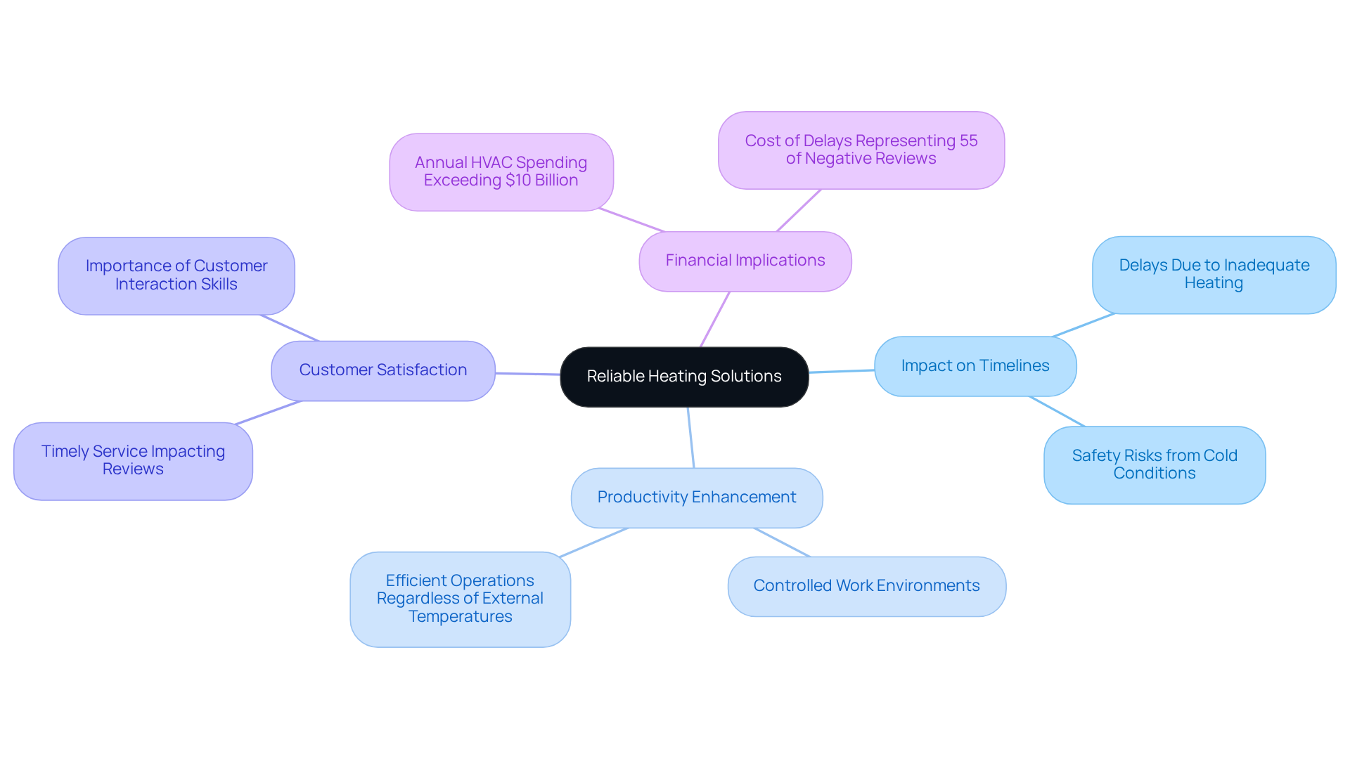 The central idea is about heating solutions, and each branch shows how it affects different aspects of project management. Follow the branches to see how heating impacts timelines, productivity, customer feedback, and costs.