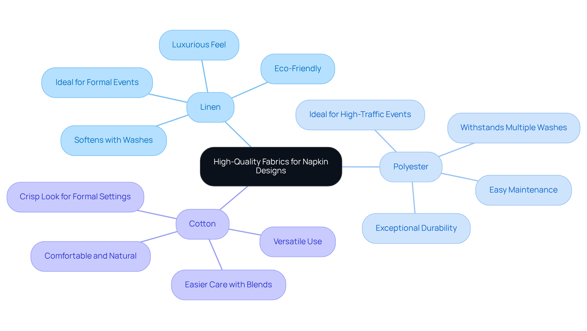 The center represents the main topic of fabric selection. Each branch shows a different fabric type, and the sub-branches highlight their specific qualities and best use cases for events.