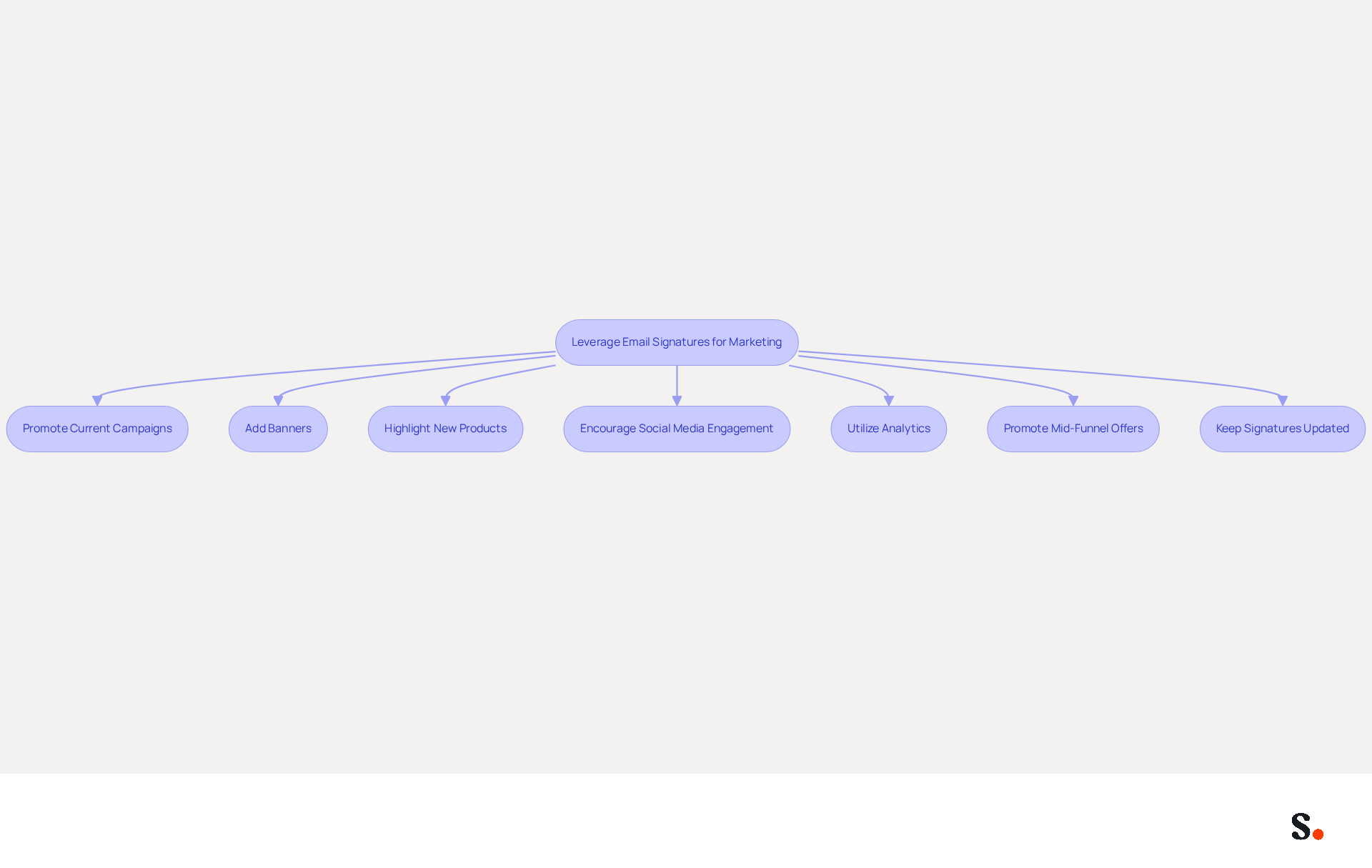 Each box represents a strategy you can use to enhance your email marketing. Follow the arrows to see how these strategies connect and contribute to your overall marketing goals.