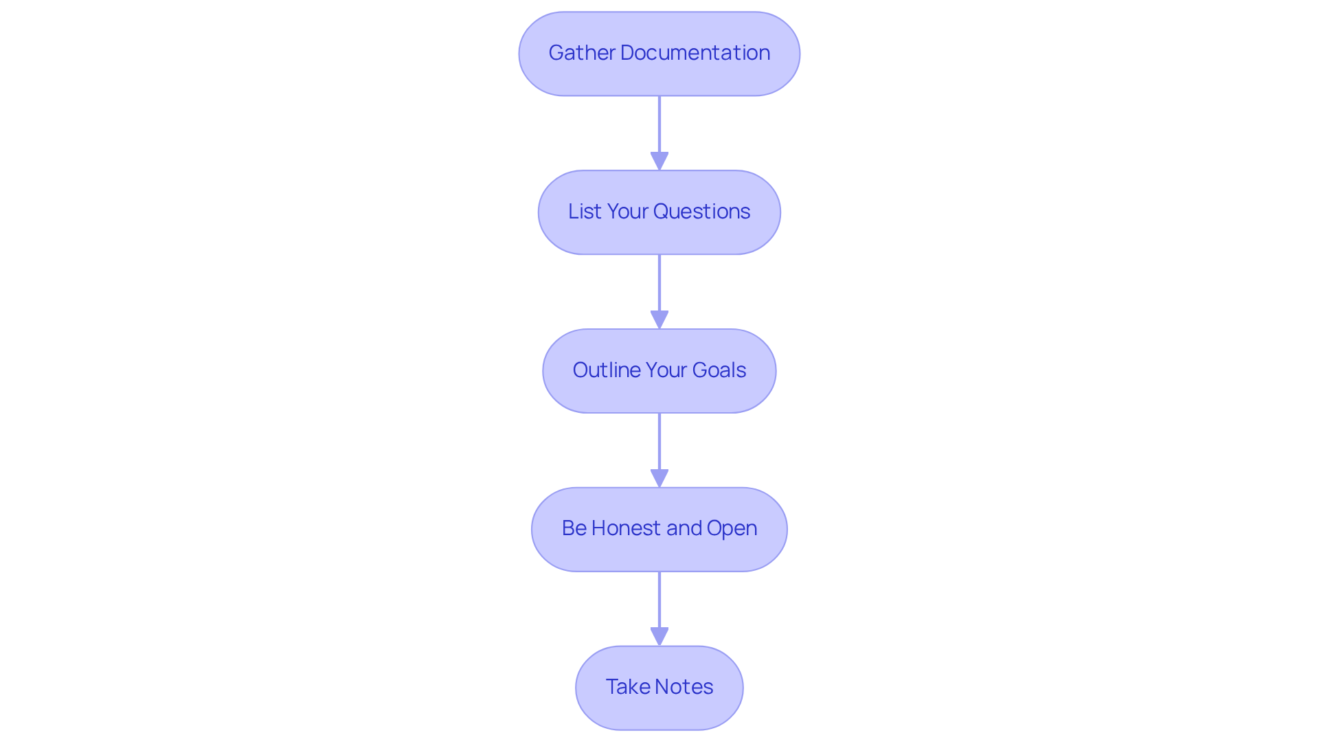 Each box represents a step you should take before meeting with your lawyer. Follow the arrows to see the order of actions that will help you prepare effectively.