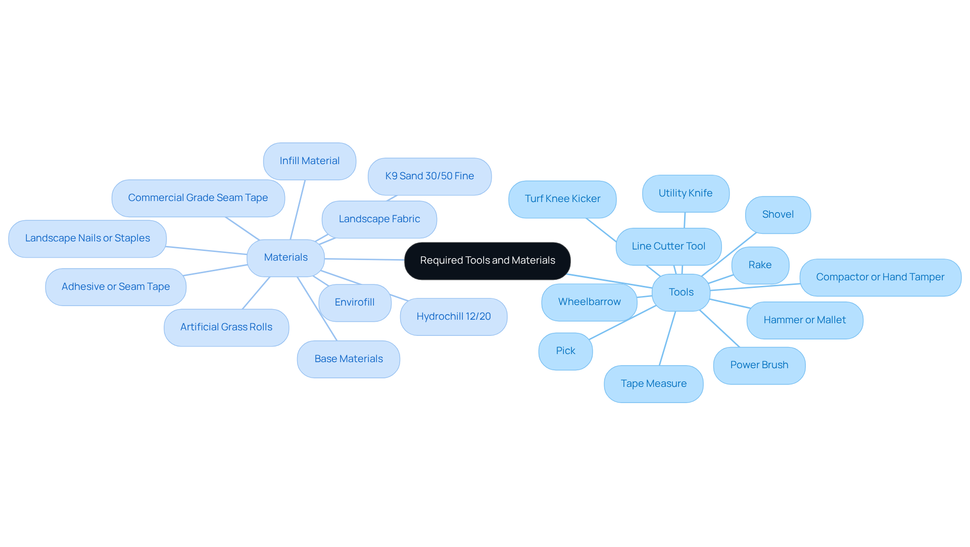 The center shows the main topic, and the branches lead to tools and materials needed. Each item listed is essential for the project, helping you prepare effectively.
