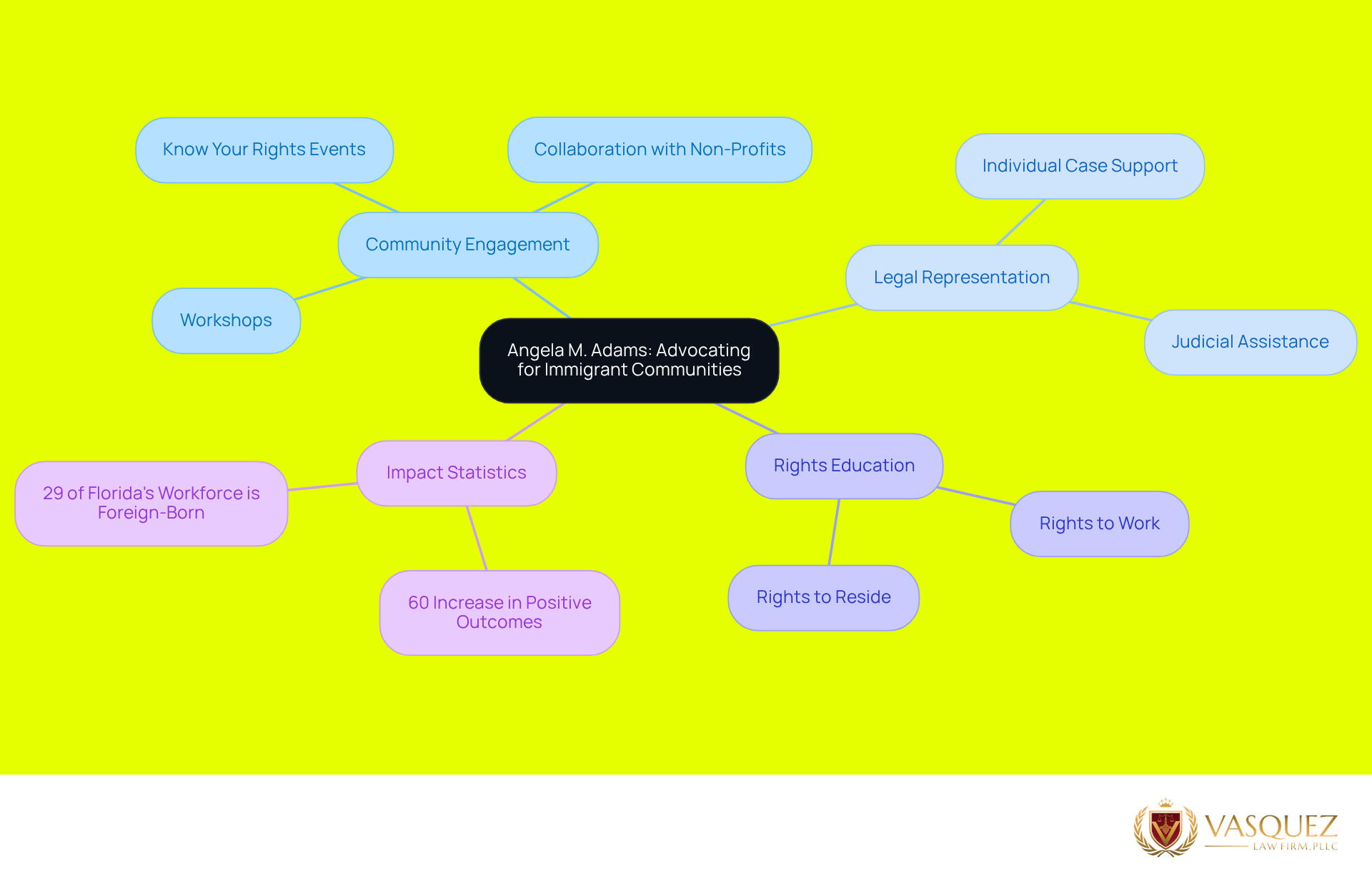 This mindmap illustrates the various aspects of Angela M. Adams' advocacy work. The central node represents her overall mission, while the branches show how she engages with the community, provides legal representation, educates about rights, and the impact of her efforts. Each branch connects to specific actions and statistics that highlight her contributions to immigrant communities in Florida.