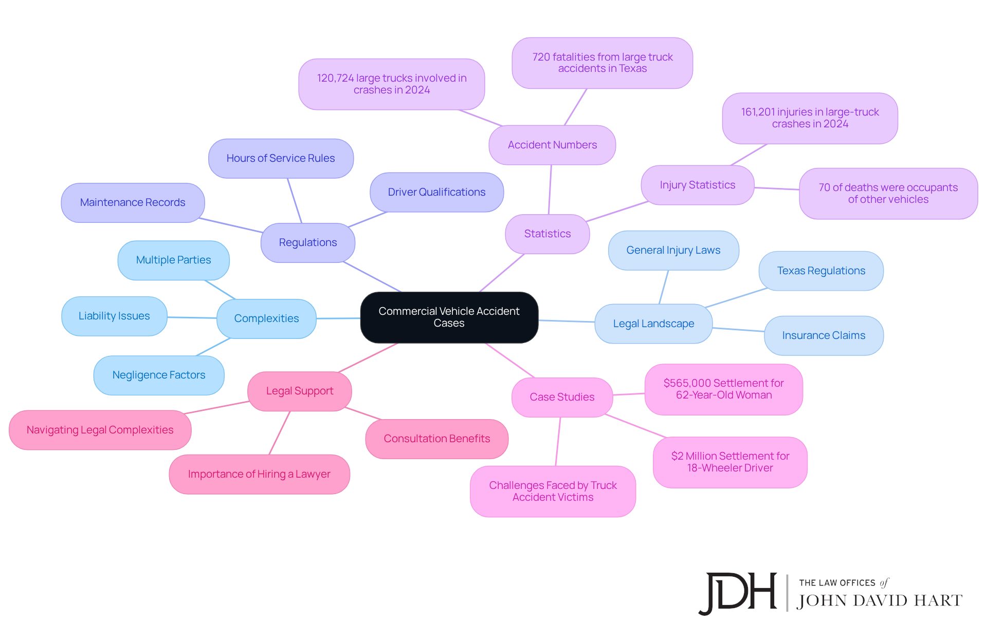The central node represents the main topic, while the branches show different aspects of commercial vehicle accidents. Each branch helps you explore specific details, making it easier to understand the complexities involved.