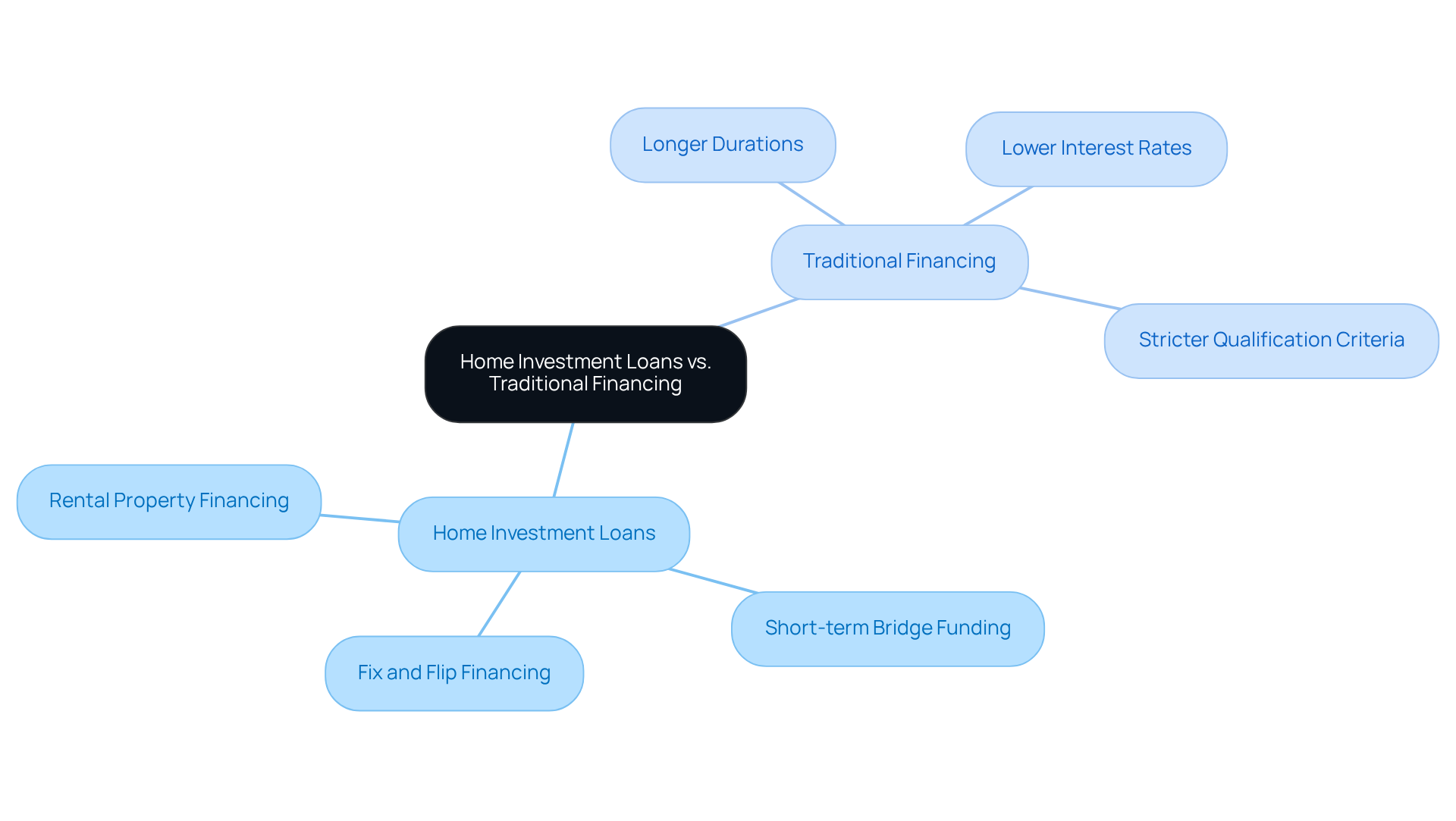 The central node represents the main topic, while the branches show the different types of loans and their features. Each color-coded section helps you quickly identify which loans belong to which category.