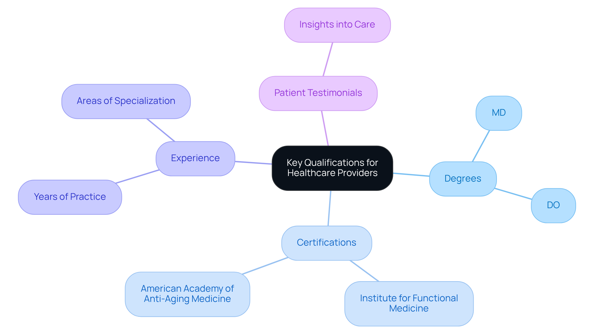 This mindmap helps you visualize the essential qualifications to look for in a healthcare provider. Start at the center with the main topic, then follow the branches to see the degrees, certifications, experience, and patient feedback that can guide your choice. This mindmap helps you visualize the essential qualifications to look for in a healthcare provider. Start at the center with the main topic, then follow the branches to see the degrees, certifications, experience, and patient feedback that can guide your choice.