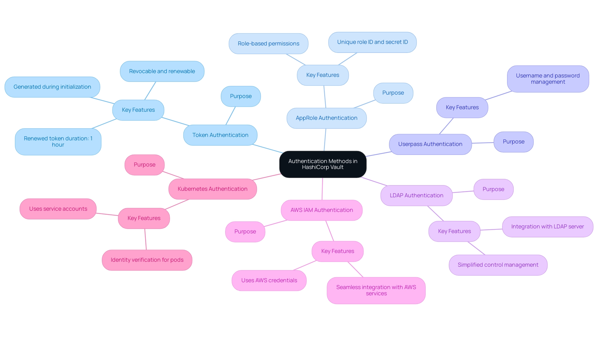 Each branch represents a different authentication method, with the colors distinguishing between the methods and their respective descriptions.