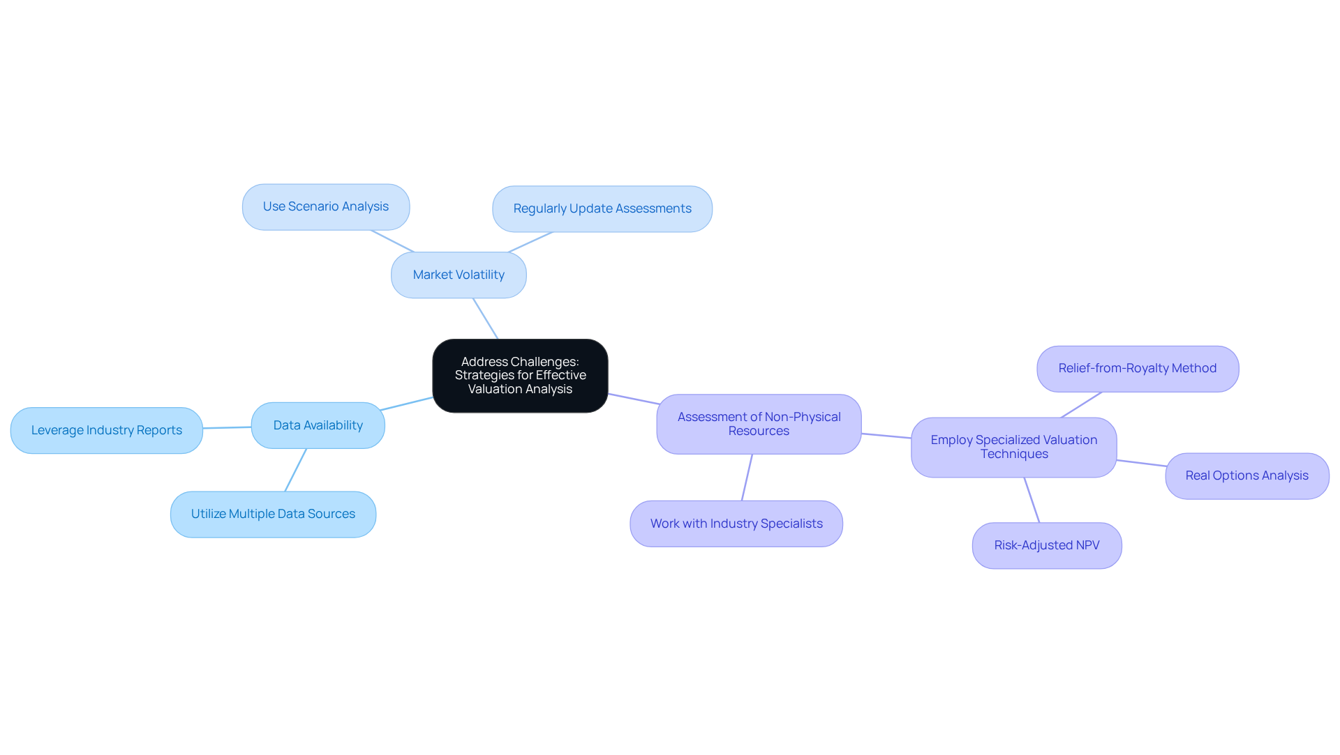 This mindmap illustrates how analysts can tackle various challenges in valuation analysis. Each main branch represents a key challenge, and the sub-branches show specific strategies to address those challenges. Follow the branches to see how different strategies connect to the overarching themes. This mindmap illustrates how analysts can tackle various challenges in valuation analysis. Each main branch represents a key challenge, and the sub-branches show specific strategies to address those challenges. Follow the branches to see how different strategies connect to the overarching themes.