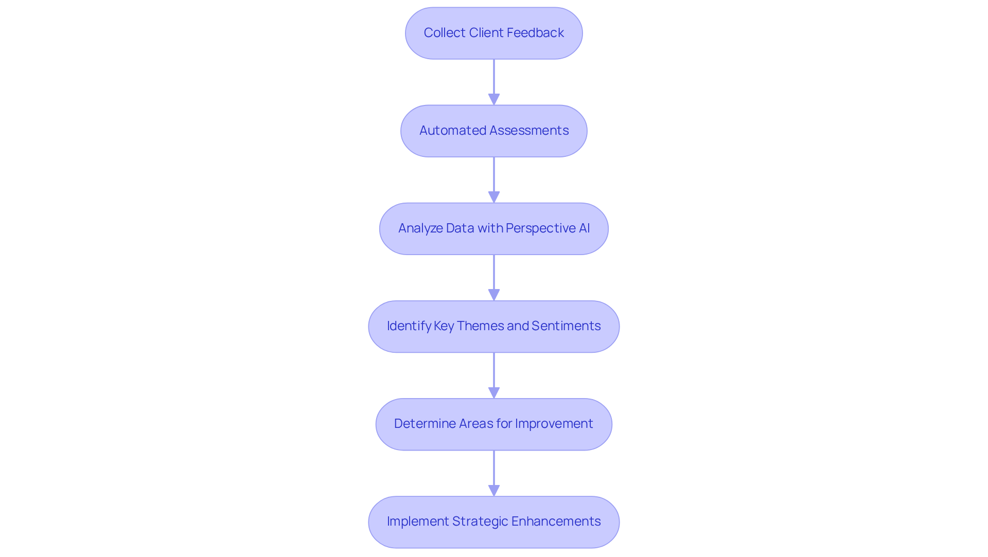 Each step in the flowchart shows how businesses can turn client feedback into actionable strategies. Follow the arrows to see how feedback leads to improvements in client experience and loyalty.
