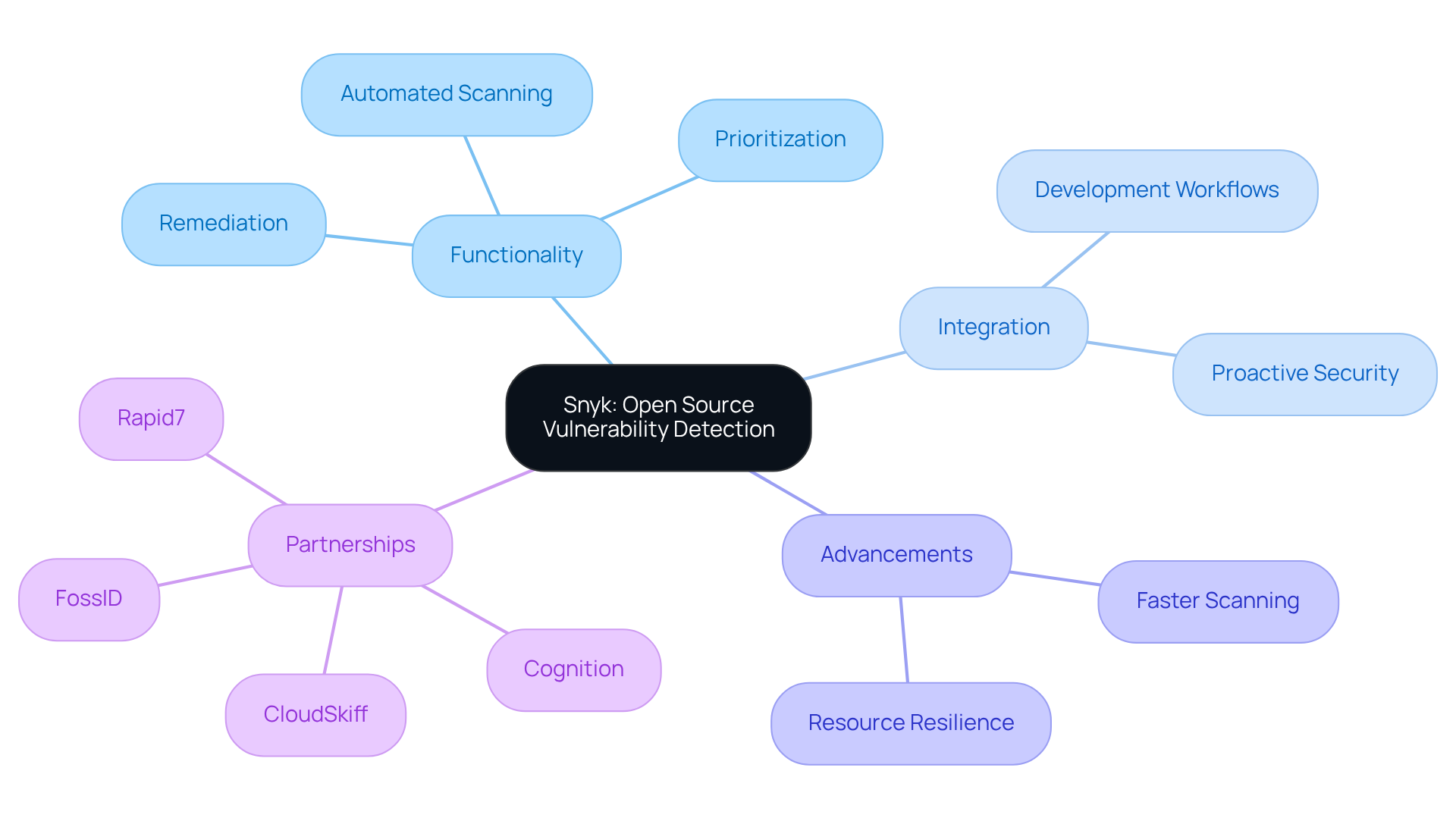 Start at the center with Snyk's main focus, then follow the branches to explore its features, how it integrates into workflows, recent technological advancements, and strategic partnerships. Start at the center with Snyk's main focus, then follow the branches to explore its features, how it integrates into workflows, recent technological advancements, and strategic partnerships.