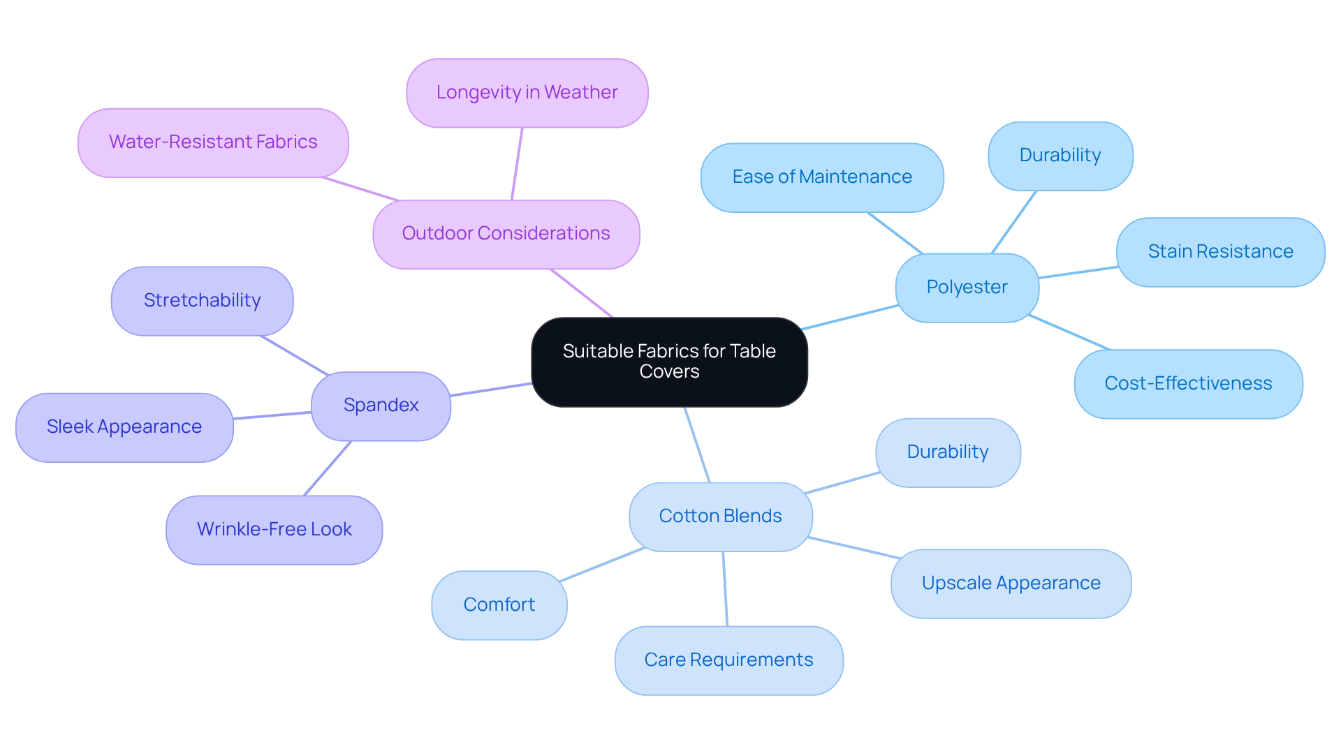 The center represents the main topic of fabric selection, while the branches show different fabric types and their unique qualities. This helps you see at a glance which fabric might be best for your needs.