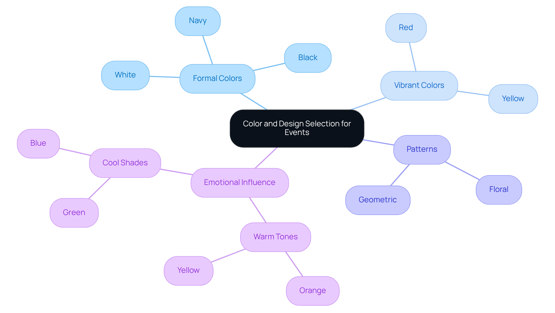 Start at the center with the main idea of color selection, then follow the branches to explore different categories and their emotional impacts. Each color and pattern contributes to the overall atmosphere of the event.