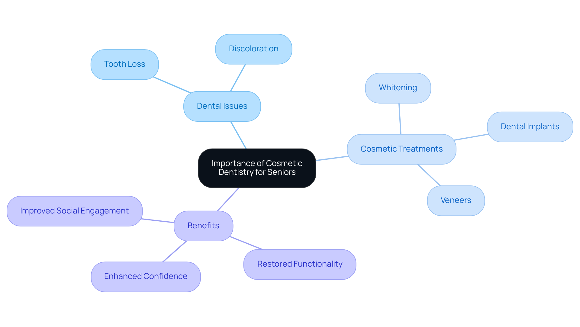 This mindmap shows how cosmetic dentistry can help seniors. Start at the center with the main idea, then follow the branches to see the dental issues they face, the treatments available, and the benefits these treatments can bring to their lives.