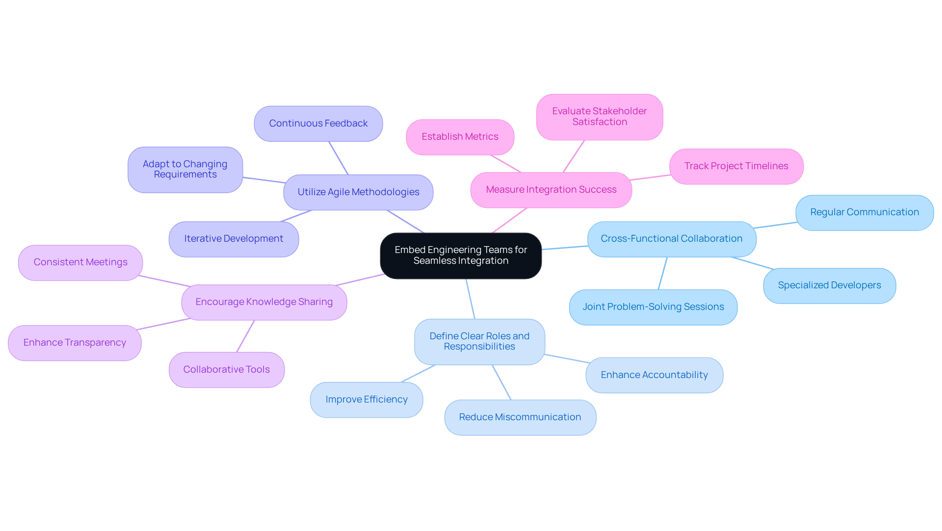 The center represents the main goal of embedding engineering teams. Each branch shows a best practice, and the sub-branches provide details on how to implement that practice. This layout helps you see the connections and importance of each practice in achieving seamless integration.