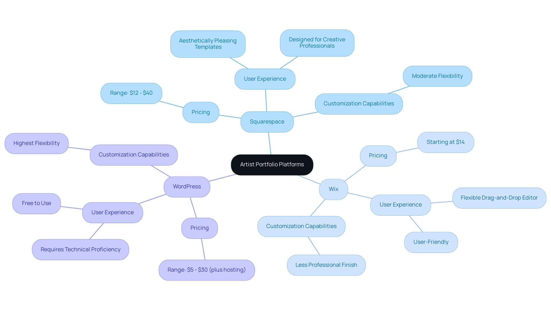 The central node represents the overall subject, with branches showing the three platforms and their attributes, including pricing and customization features.