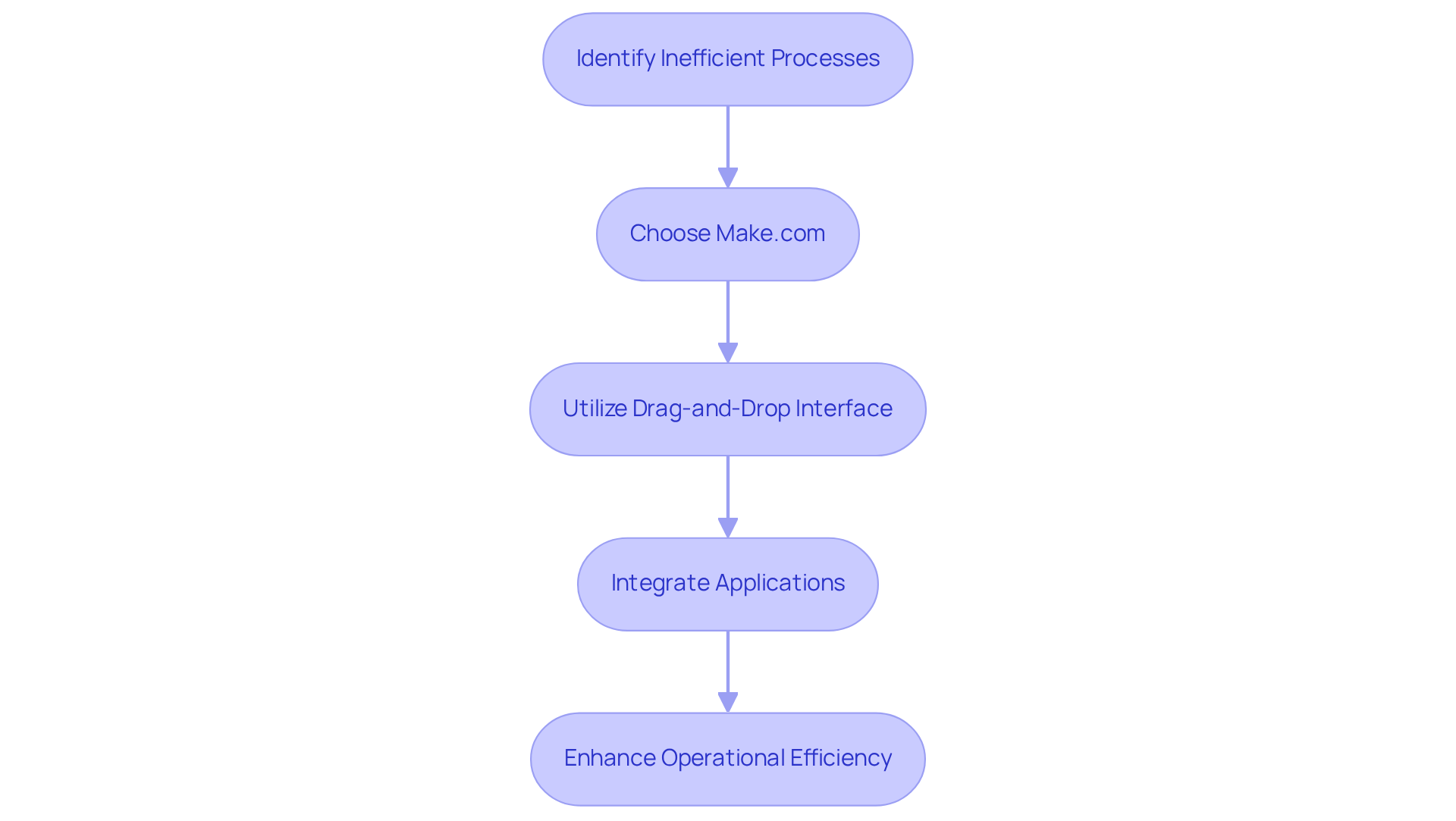 This flowchart shows the steps manufacturing SMEs can take to improve their processes using Make.com. Start at the top and follow the arrows to see how each step leads to better efficiency and productivity.