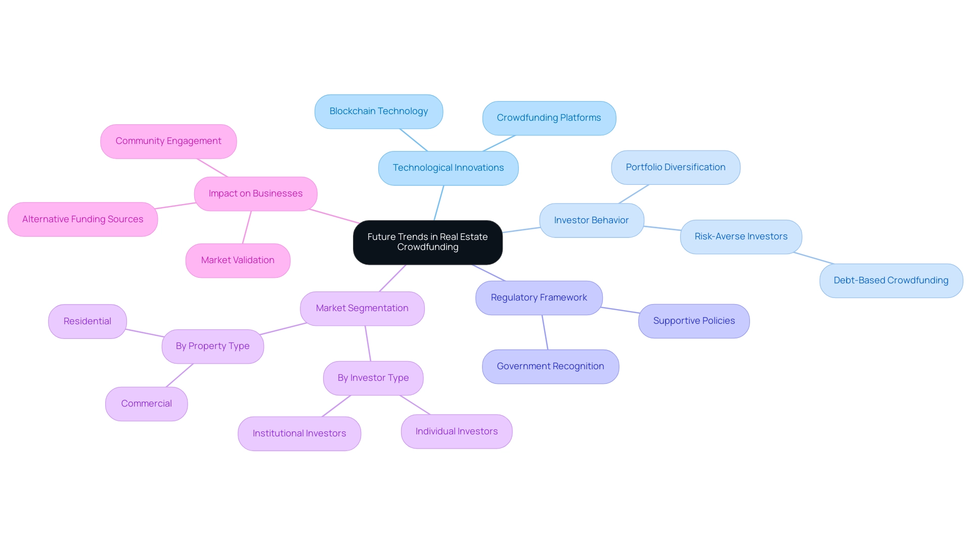 Central node represents the overall theme, main branches denote key categories, and sub-branches represent specific trends or insights related to each category.