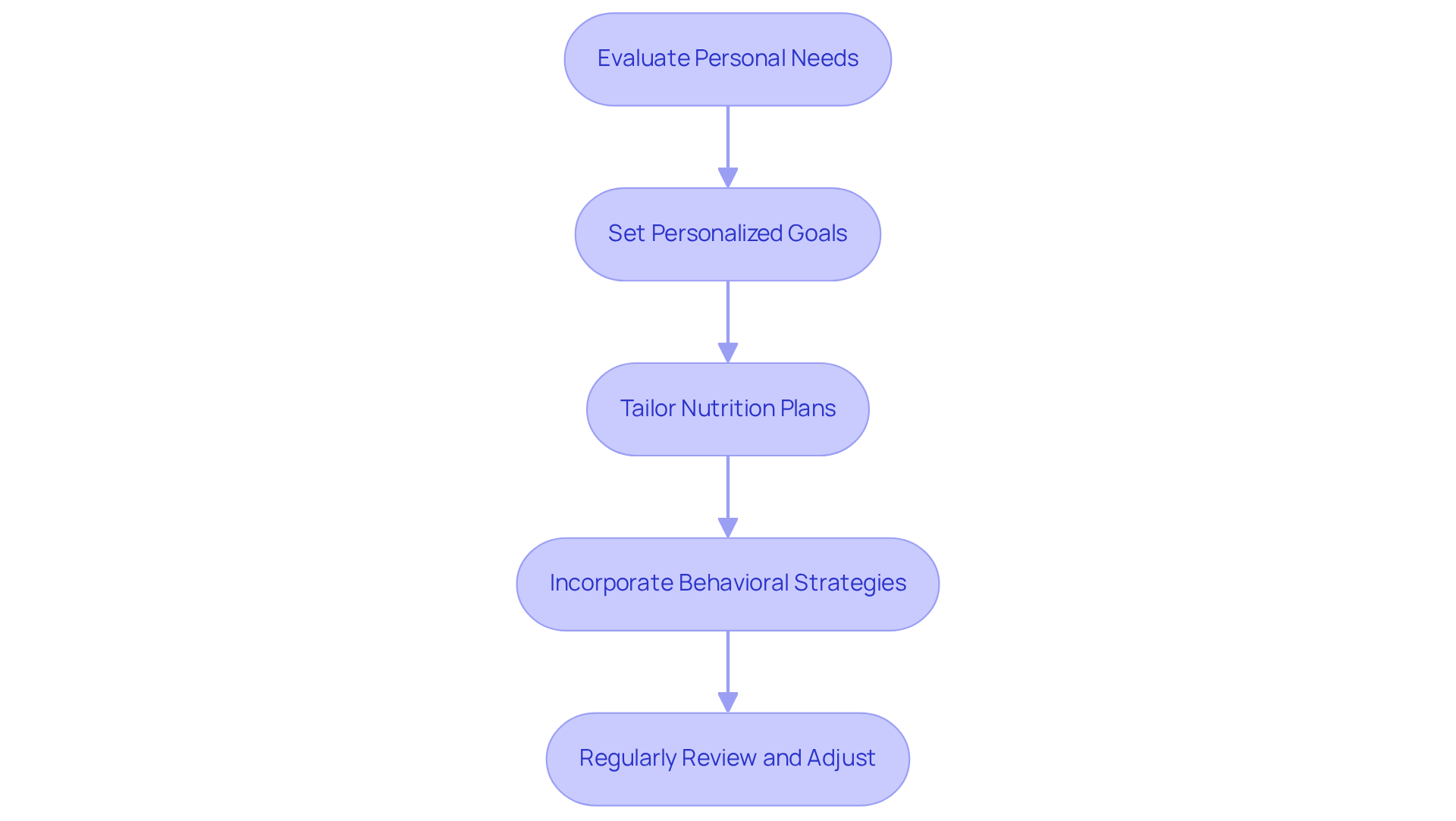 Each box represents a crucial step in creating a personalized weight management plan. Follow the arrows to see how each step builds on the previous one, guiding you through the process of achieving your weight management goals.