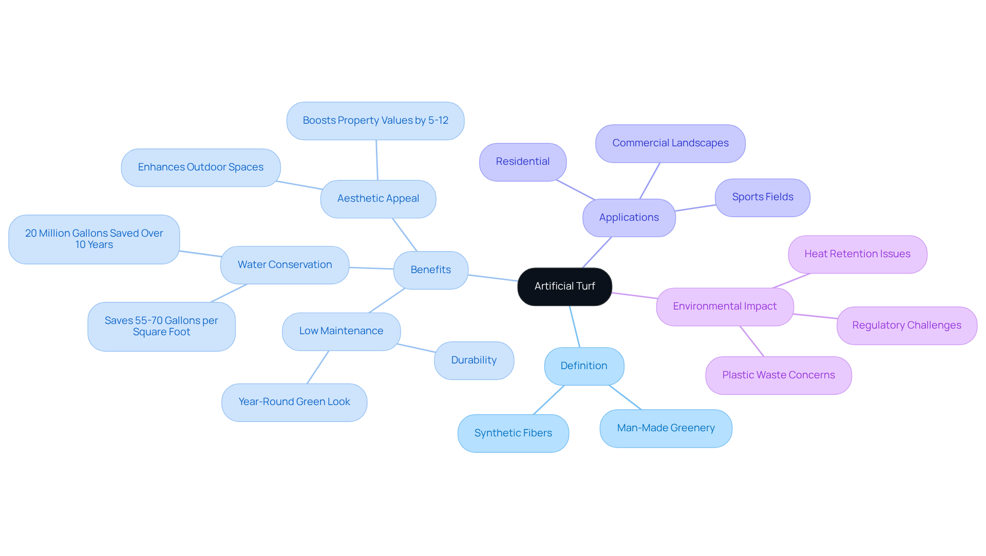 This mindmap starts with the main idea of artificial turf at the center. Each branch represents a different aspect of artificial turf, such as its definition, benefits, where it's used, and its environmental impact. Follow the branches to see how these ideas connect and support the overall understanding of artificial turf. This mindmap starts with the main idea of artificial turf at the center. Each branch represents a different aspect of artificial turf, such as its definition, benefits, where it's used, and its environmental impact. Follow the branches to see how these ideas connect and support the overall understanding of artificial turf.