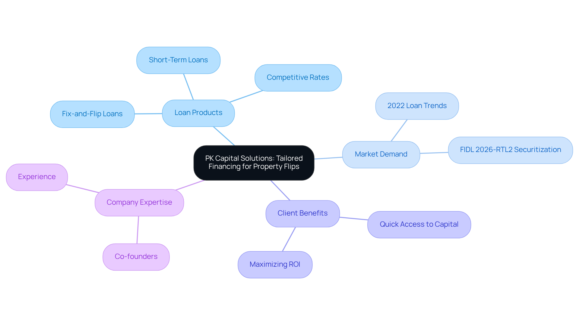 This mindmap shows how PK Capital Solutions provides tailored financing options for property flips. Start at the center with the main idea, then follow the branches to see different loan products, market trends, client benefits, and the expertise of the company. Each branch represents a key aspect of their approach to financing in the real estate market.