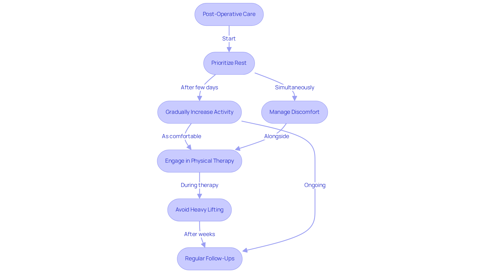 This flowchart guides you through the essential steps for recovering after a slipped disc operation. Each box represents a key action to take, and the arrows show the order in which you should follow them. By adhering to these steps, you can enhance your recovery and work towards regaining your quality of life. This flowchart guides you through the essential steps for recovering after a slipped disc operation. Each box represents a key action to take, and the arrows show the order in which you should follow them. By adhering to these steps, you can enhance your recovery and work towards regaining your quality of life.