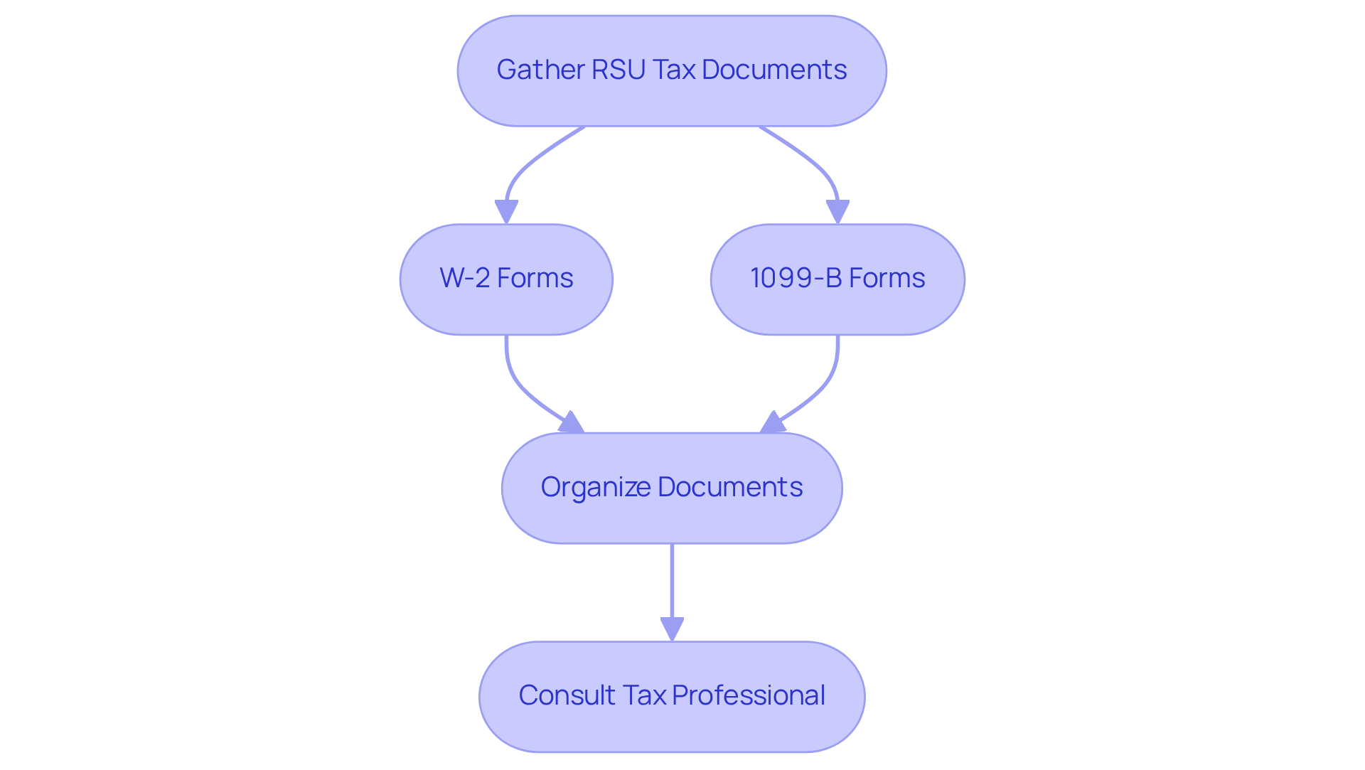 This flowchart guides you through the process of gathering and organizing your RSU tax documents. Start by collecting your W-2 and 1099-B forms, then organize them before considering reaching out to a tax professional for help. This flowchart guides you through the process of gathering and organizing your RSU tax documents. Start by collecting your W-2 and 1099-B forms, then organize them before considering reaching out to a tax professional for help.
