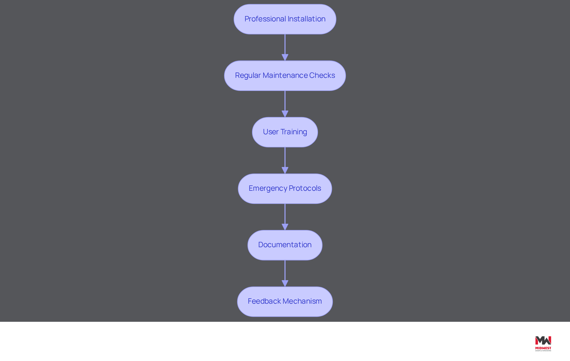 Each box in the flowchart represents a key practice to follow. Start at the top and follow the arrows down to see how each step contributes to the overall effectiveness and safety of the door opener system. Each box in the flowchart represents a key practice to follow. Start at the top and follow the arrows down to see how each step contributes to the overall effectiveness and safety of the door opener system.