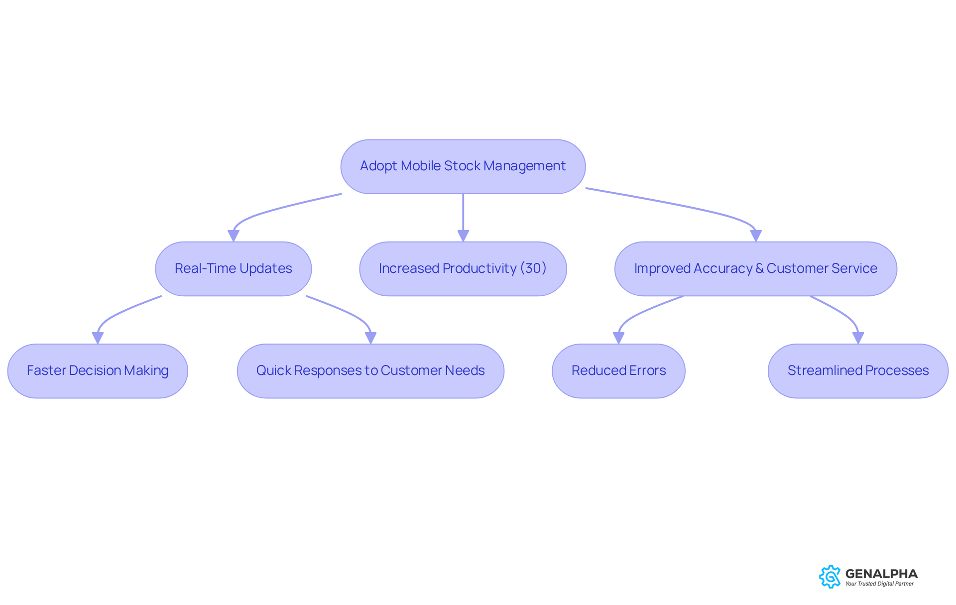 This flowchart illustrates how adopting mobile stock management leads to various benefits. Start at the top with the adoption step, then follow the arrows to see how it leads to real-time updates, increased productivity, and improved accuracy, each contributing to better customer service.