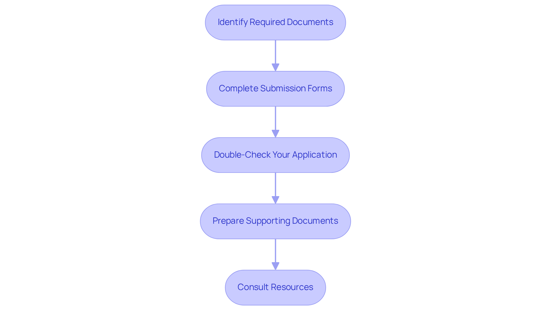 Each box represents a step in the application process. Follow the arrows to see how to move from one step to the next, ensuring you complete everything needed for your green card application.