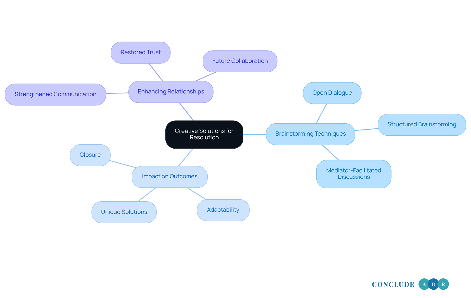 Each branch represents a key aspect of the negotiation process. Follow the connections to understand how brainstorming techniques lead to better outcomes and stronger relationships.