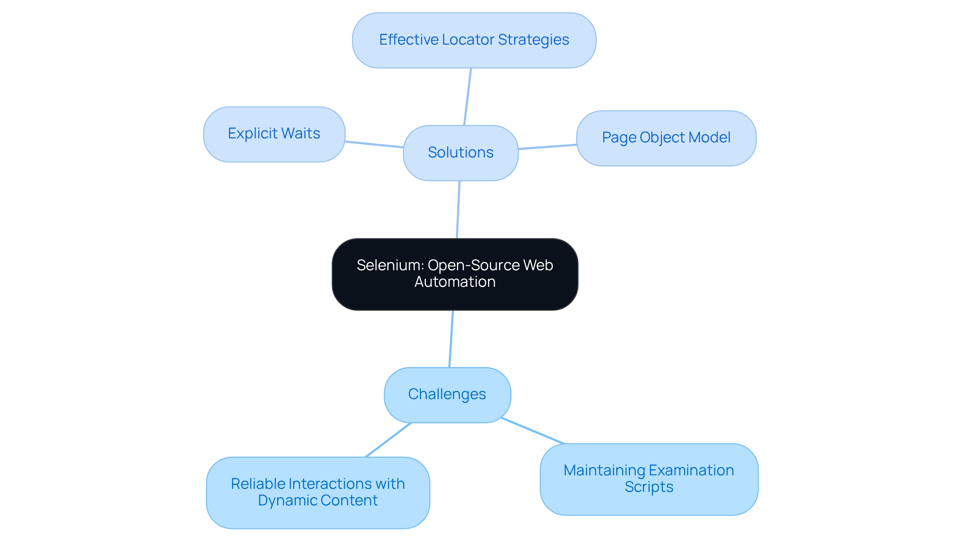 The center represents Selenium, with branches showing the challenges developers face and the strategies they can use to overcome them. Each branch helps visualize how these elements connect. The center represents Selenium, with branches showing the challenges developers face and the strategies they can use to overcome them. Each branch helps visualize how these elements connect.