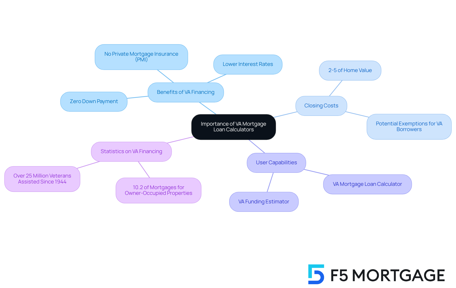 The central node represents the main idea, while branches explore benefits, costs, and user insights. Each branch's size reflects its importance, guiding you through how VA calculators impact home financing decisions.