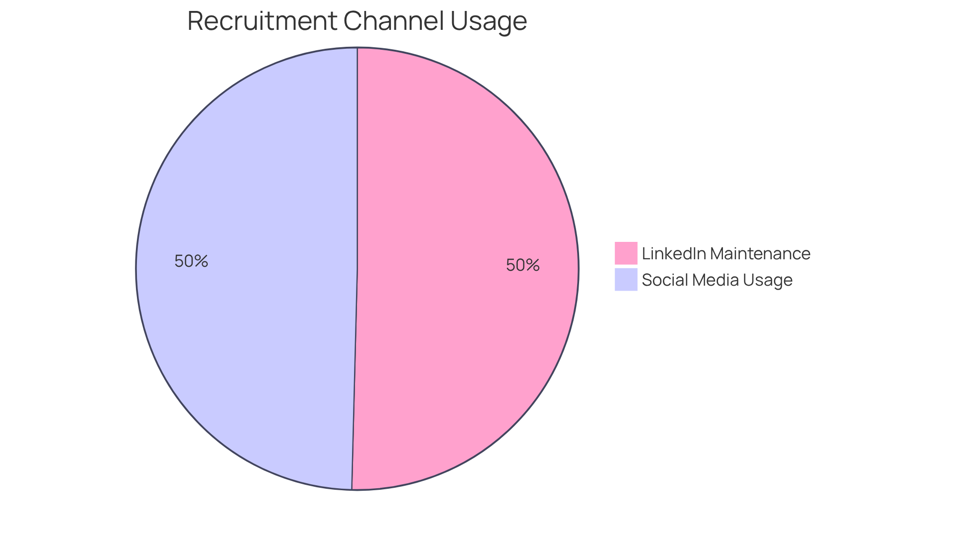 This chart shows how employers are using different recruitment channels. The bigger the slice, the more common that method is among employers. For example, the social media slice indicates that 62% of employers use it to vet candidates.