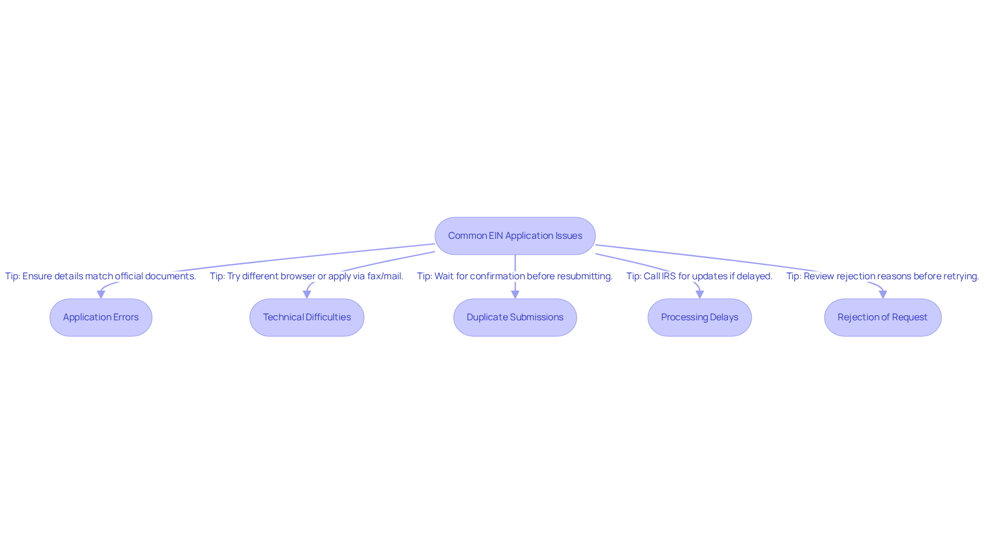 This flowchart helps you navigate common problems when applying for an EIN. Each box represents a specific issue you might face, and the tips inside will guide you on how to resolve them. Follow the arrows to see how to tackle each challenge step by step.