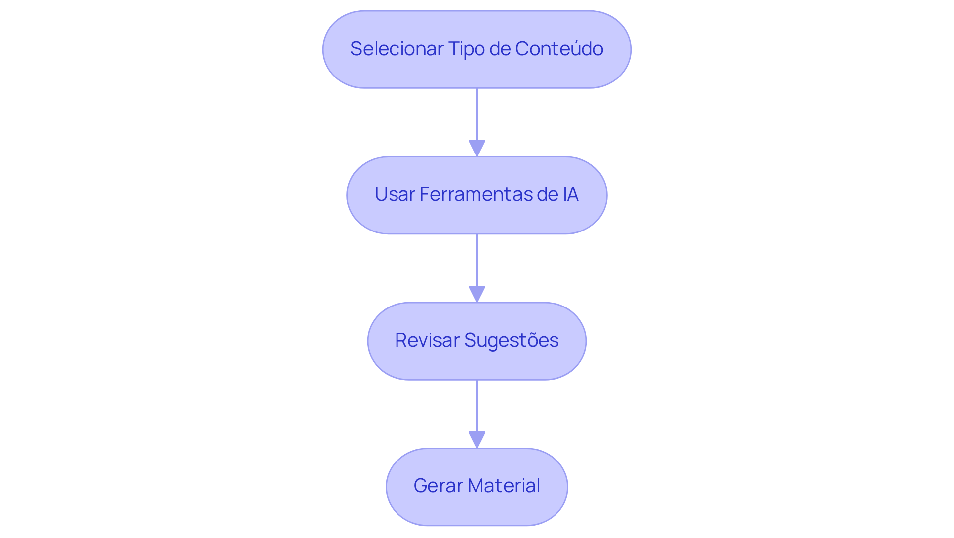 Cada caixa representa uma etapa no processo de criação de materiais. Siga as setas para entender como cada fase leva à próxima, culminando na geração do material final.