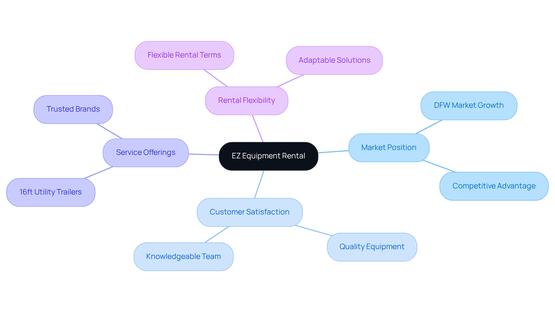 This mindmap starts with EZ Equipment Rental at the center, branching out to show how they excel in various areas like market growth, customer service, and flexible rental options. Each branch represents a key aspect of their business, helping you understand how they connect and support each other.