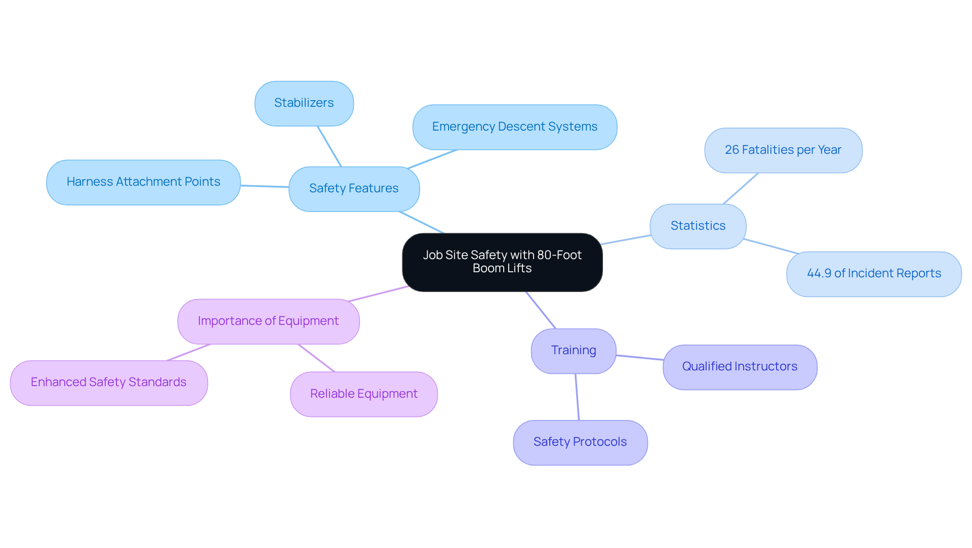 The central node represents the overall theme of safety, while branches show specific features, statistics, and training needs. Each color-coded branch helps you quickly identify different aspects of safety related to boom lifts. The central node represents the overall theme of safety, while branches show specific features, statistics, and training needs. Each color-coded branch helps you quickly identify different aspects of safety related to boom lifts.