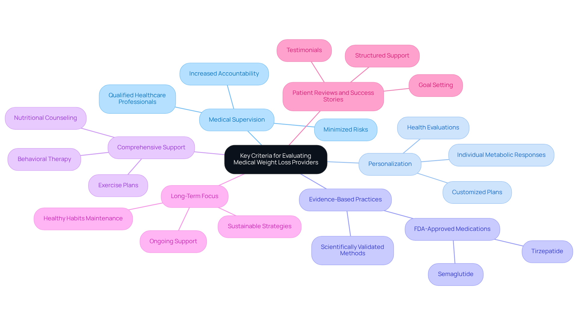 The central node represents the main topic, while each branch highlights a key criterion to consider. The sub-branches provide additional details about each criterion, helping you understand what to look for in a weight loss program.