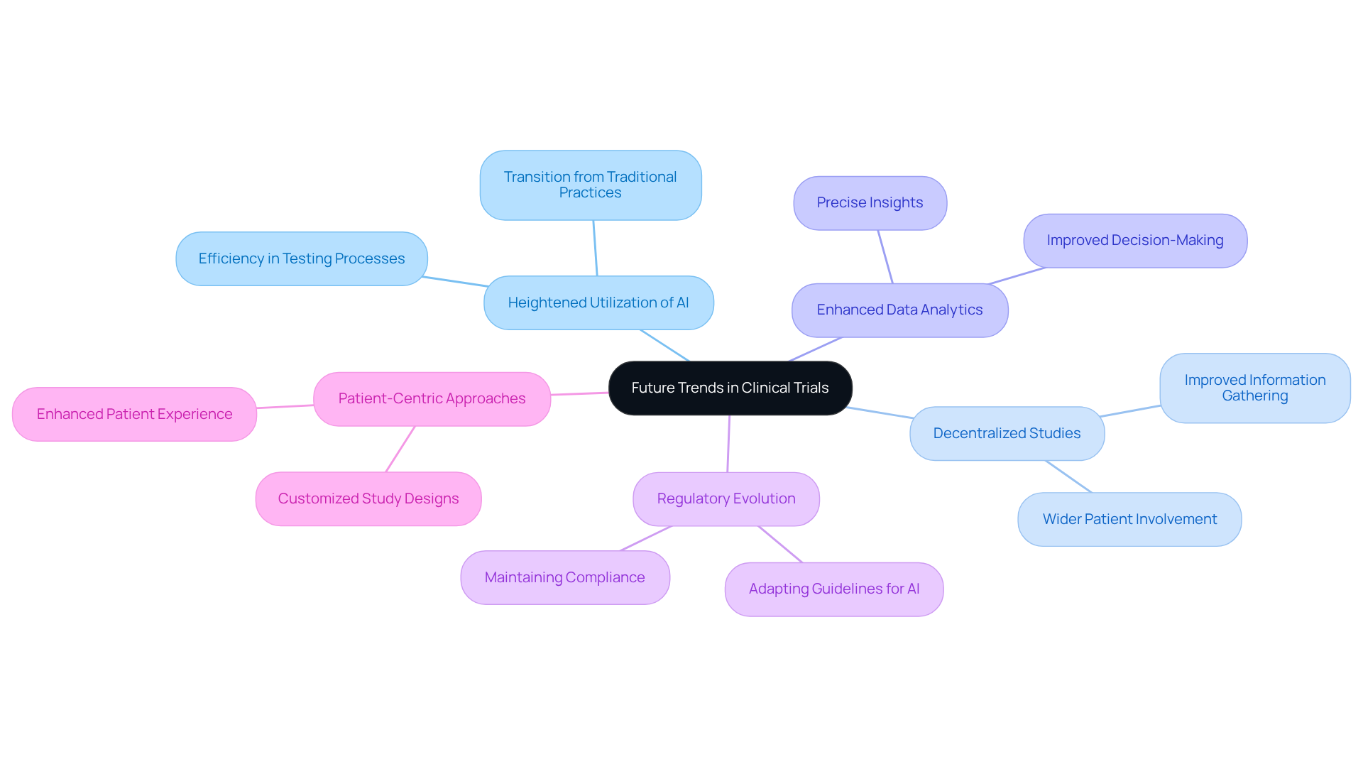 The central node represents the overall theme of future trends in clinical trials. Each branch shows a specific trend influenced by generative AI, with sub-branches providing more details. This layout helps you see how these trends are interconnected and how they contribute to the evolution of clinical research.