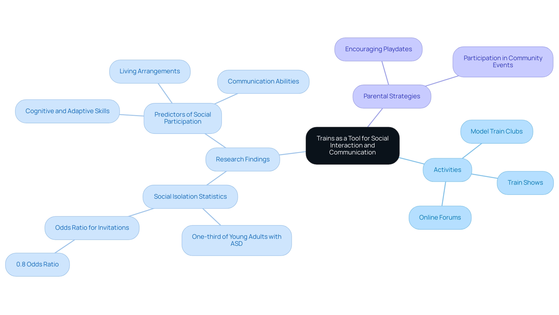 The central node represents the primary theme, with branches illustrating key activities, research findings, and parental strategies related to enhancing social interaction among individuals with ASD.