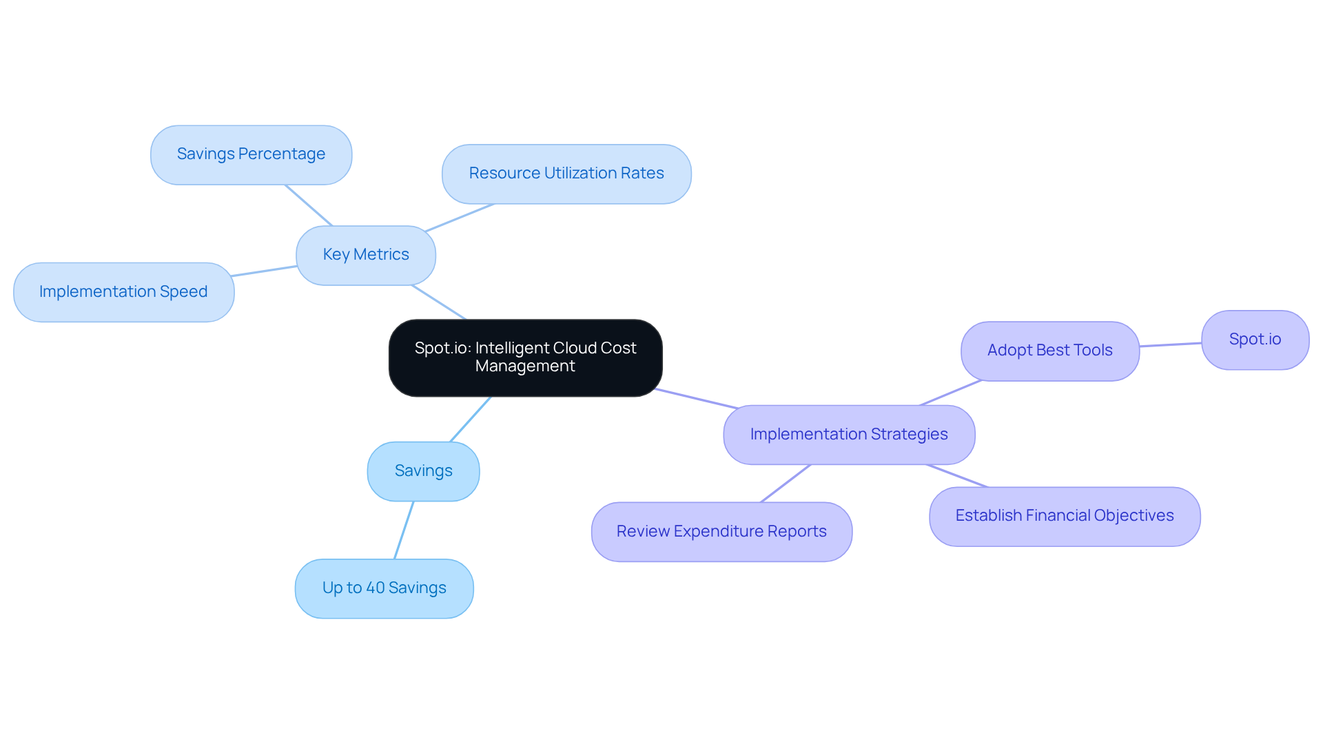 The central node represents the main topic, while branches show related ideas and strategies. Each color-coded branch helps you easily identify different aspects of cloud cost management.