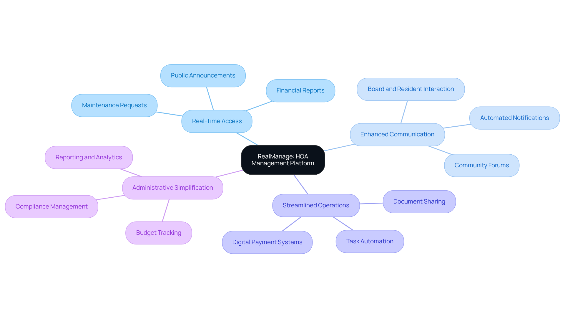 The central node represents the RealManage platform, while the branches show its key features and benefits. Each branch connects to specific aspects that contribute to efficient HOA management.