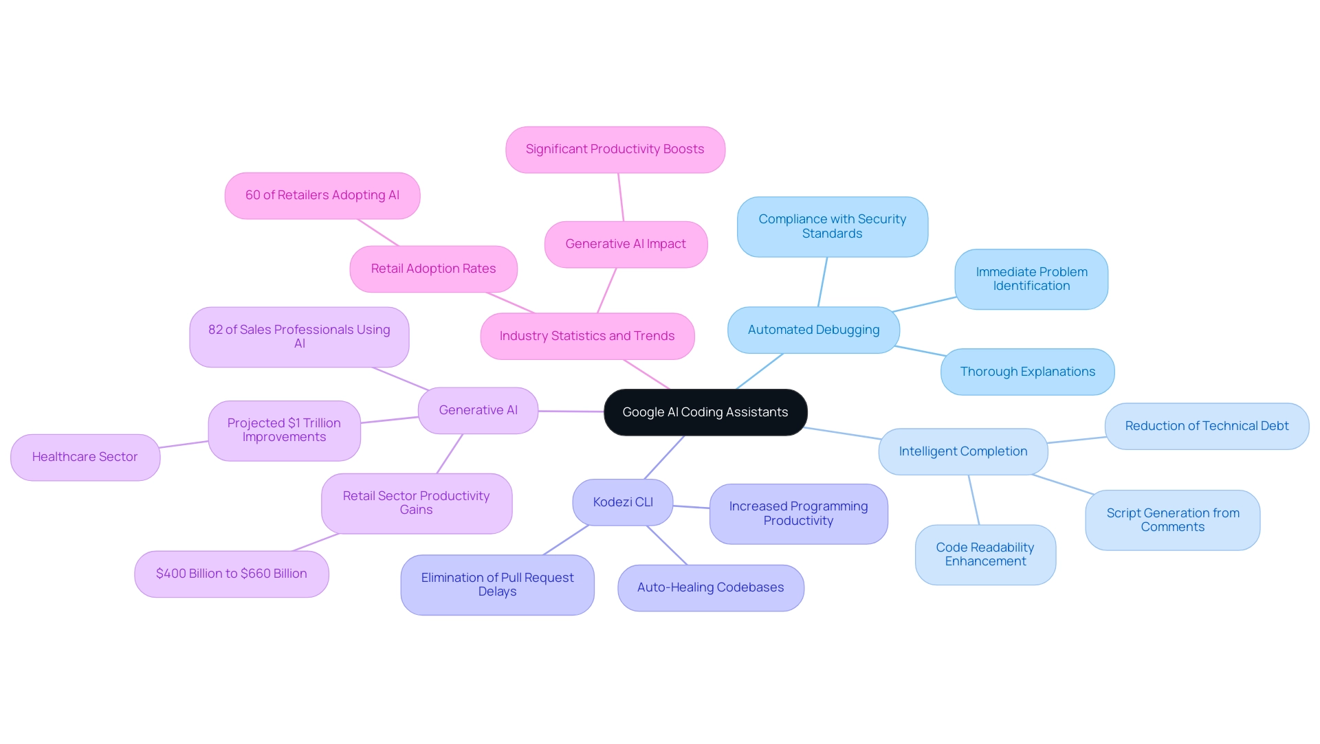 The central node represents the Google AI coding assistants, with branches illustrating features, benefits, and industry trends, color-coded for easy reference.